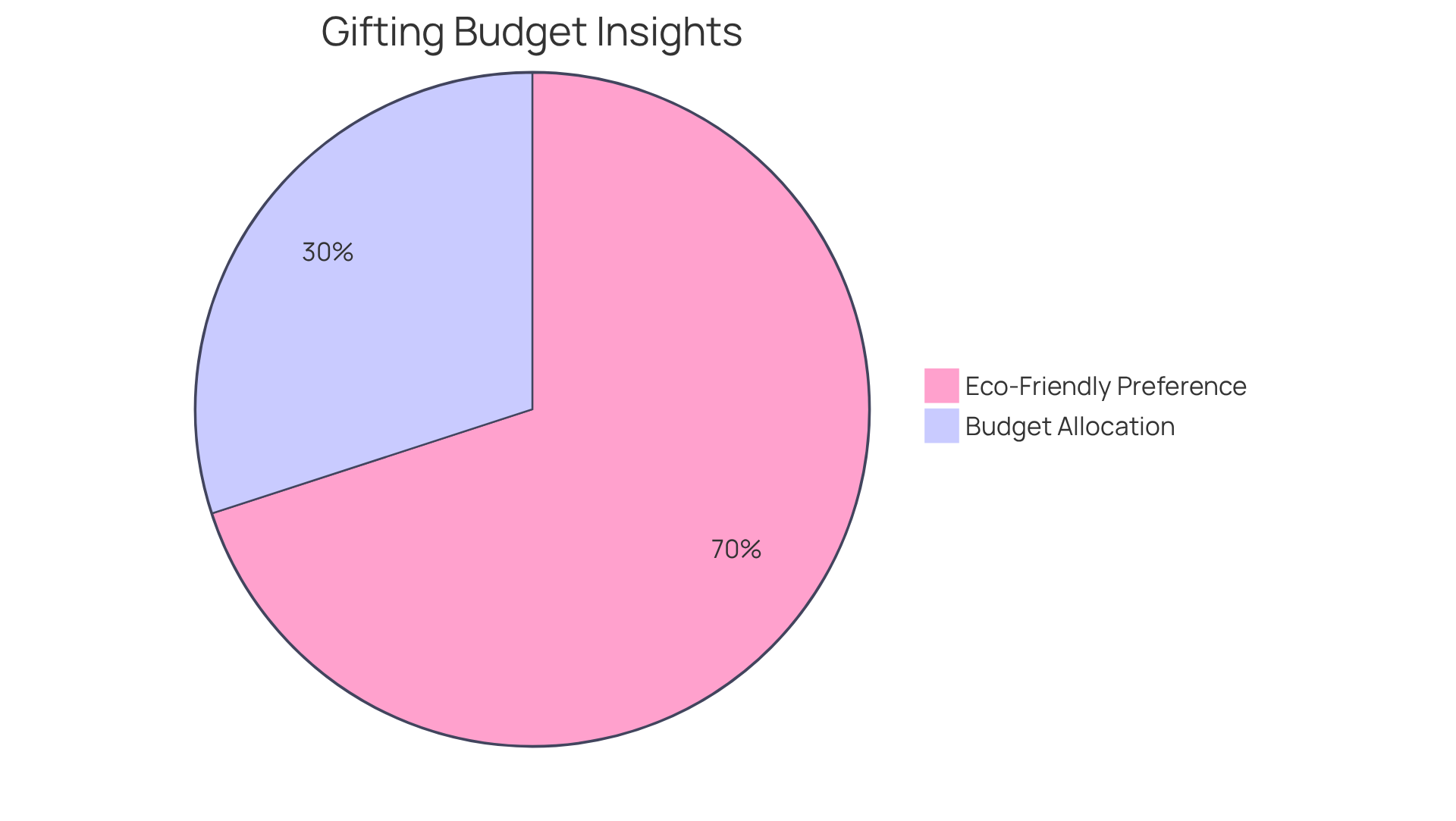 The green segment shows the percentage of buyers who prefer eco-friendly gifts, while the blue segment represents the typical budget range for client gifts. This helps visualize how companies can thoughtfully allocate their resources.