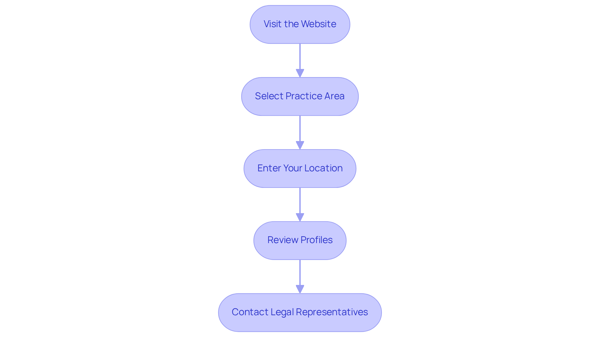Each box represents a step in your search for a probate attorney. Follow the arrows to see how to navigate the process from visiting the website to contacting potential lawyers.