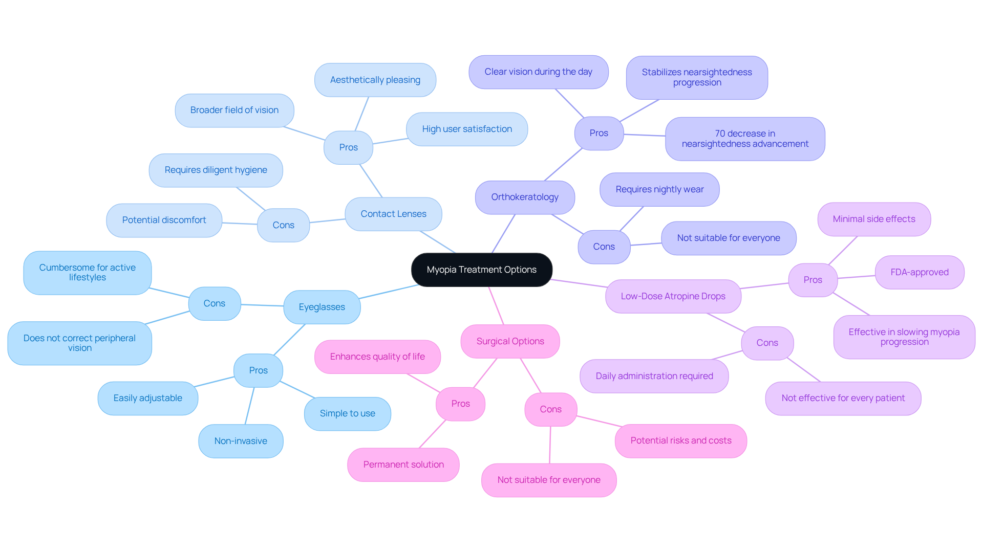 The central node represents the overall topic of myopia treatments. Each branch shows a different treatment option, with pros and cons listed underneath. This helps you quickly see the benefits and drawbacks of each choice.
