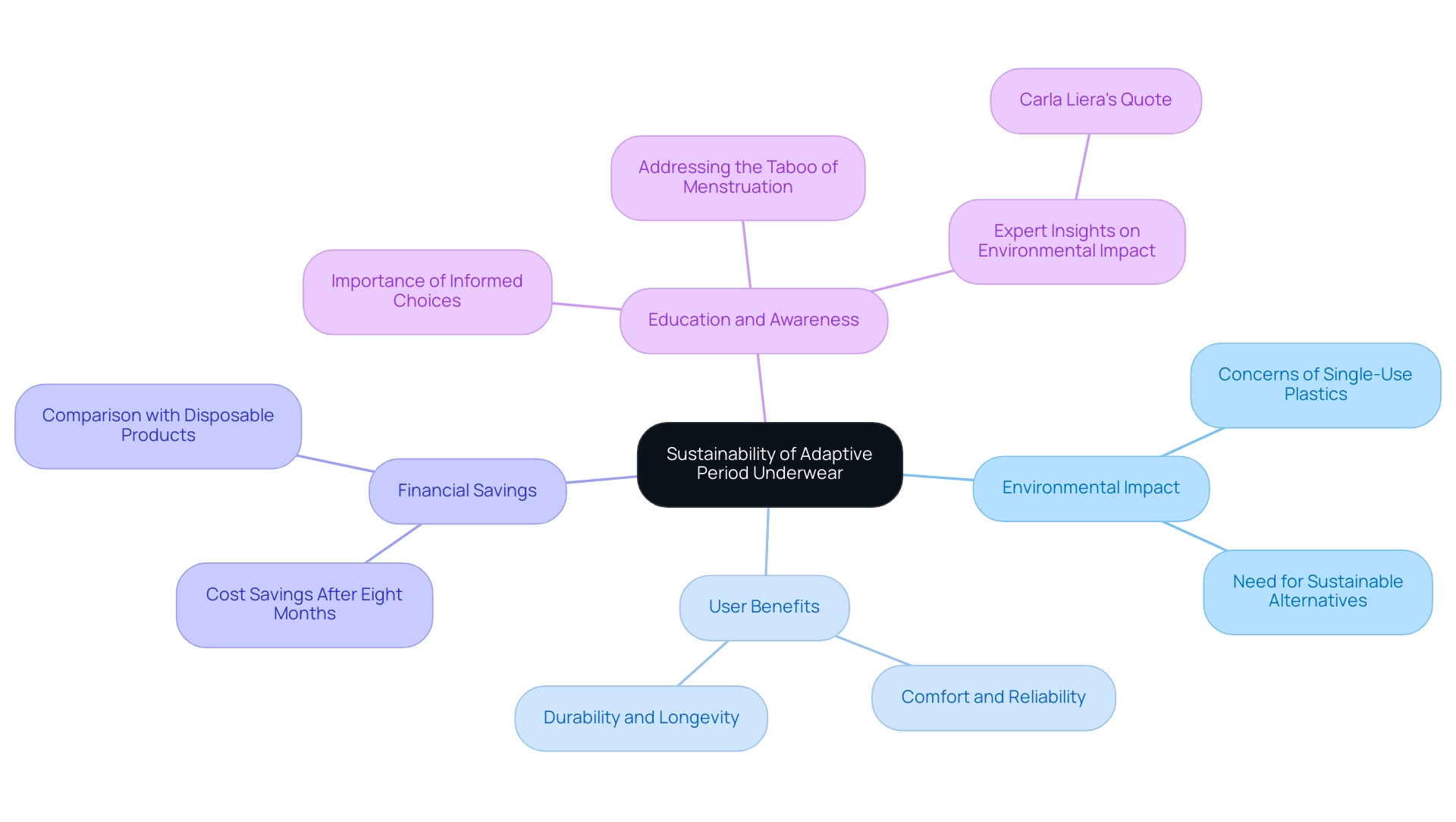 Branches represent key themes: Environmental Impact (Green), User Benefits (Blue), Financial Savings (Orange), and Education and Awareness (Purple).
