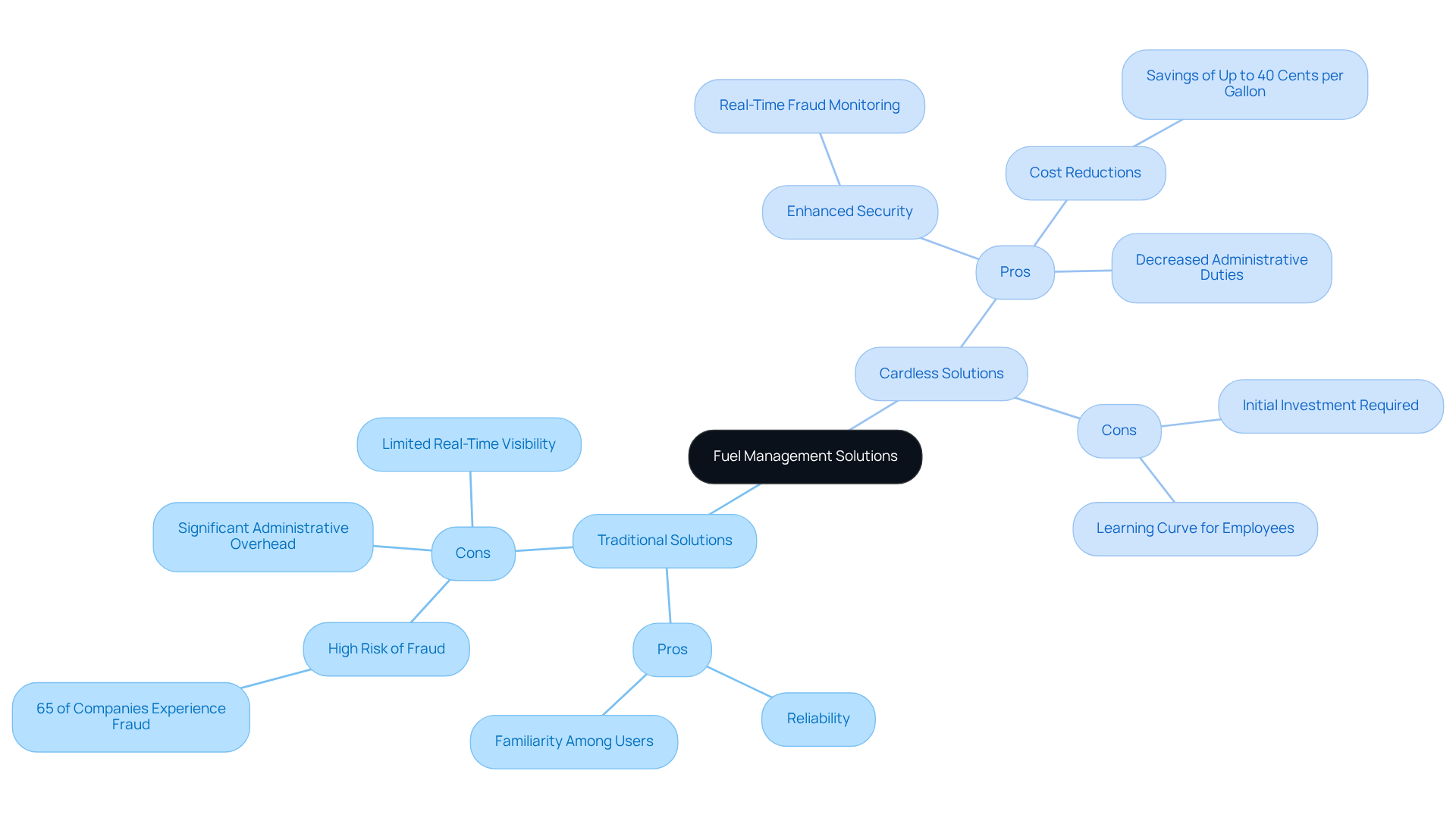 The central node represents the overall topic, while the branches show the two approaches. Each sub-branch lists the pros and cons, helping you quickly see the advantages and disadvantages of each method.