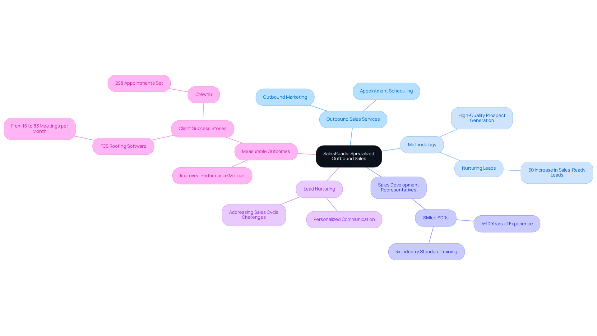 The center represents SalesRoads, and the branches show different aspects of their services and strategies. Follow the branches to understand how they contribute to effective outbound sales for manufacturing companies. The center represents SalesRoads, and the branches show different aspects of their services and strategies. Follow the branches to understand how they contribute to effective outbound sales for manufacturing companies.