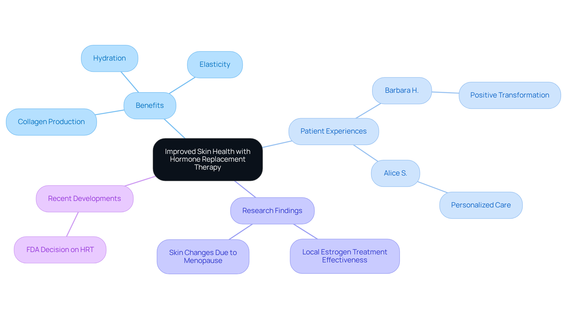 This mindmap shows how hormone replacement therapy can improve skin health. Start at the center with the main topic, then explore the benefits, personal stories, research, and recent news that support these claims. Each branch represents a different aspect of how HRT can enhance your skin and confidence. This mindmap shows how hormone replacement therapy can improve skin health. Start at the center with the main topic, then explore the benefits, personal stories, research, and recent news that support these claims. Each branch represents a different aspect of how HRT can enhance your skin and confidence.