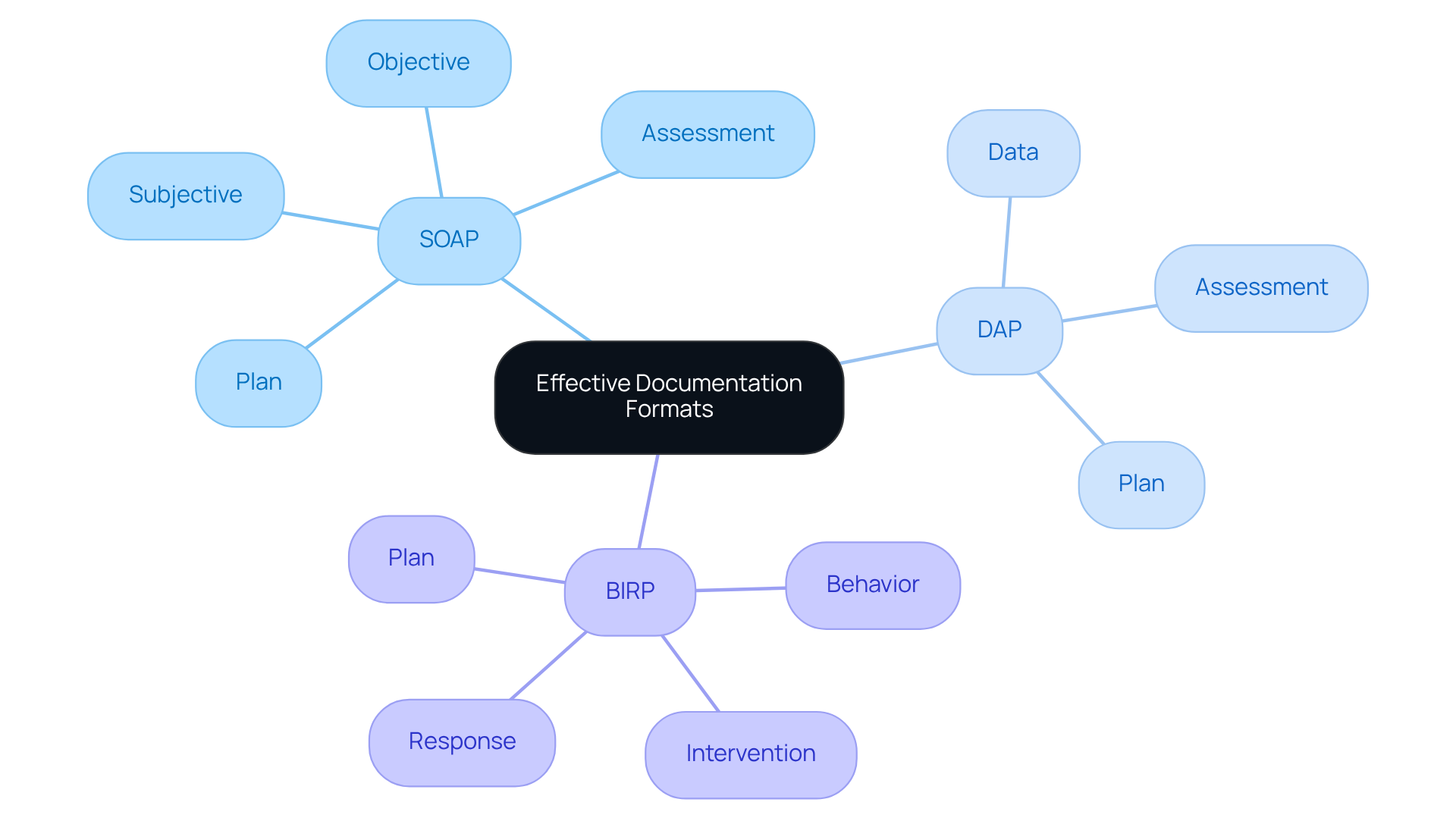 This mindmap illustrates the key documentation formats used in behavioral health. Start at the center with the main topic, then follow the branches to explore each format and its specific components. Each color-coded branch helps differentiate between SOAP, DAP, and BIRP, making it easy to understand their unique roles. This mindmap illustrates the key documentation formats used in behavioral health. Start at the center with the main topic, then follow the branches to explore each format and its specific components. Each color-coded branch helps differentiate between SOAP, DAP, and BIRP, making it easy to understand their unique roles.