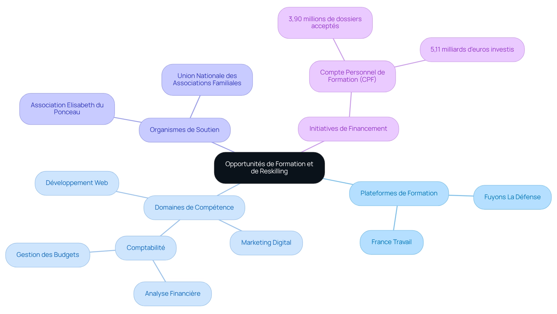 Les branches représentent les différentes catégories d'opportunités de formation, avec des couleurs spécifiques pour distinguer chaque domaine et organisme.