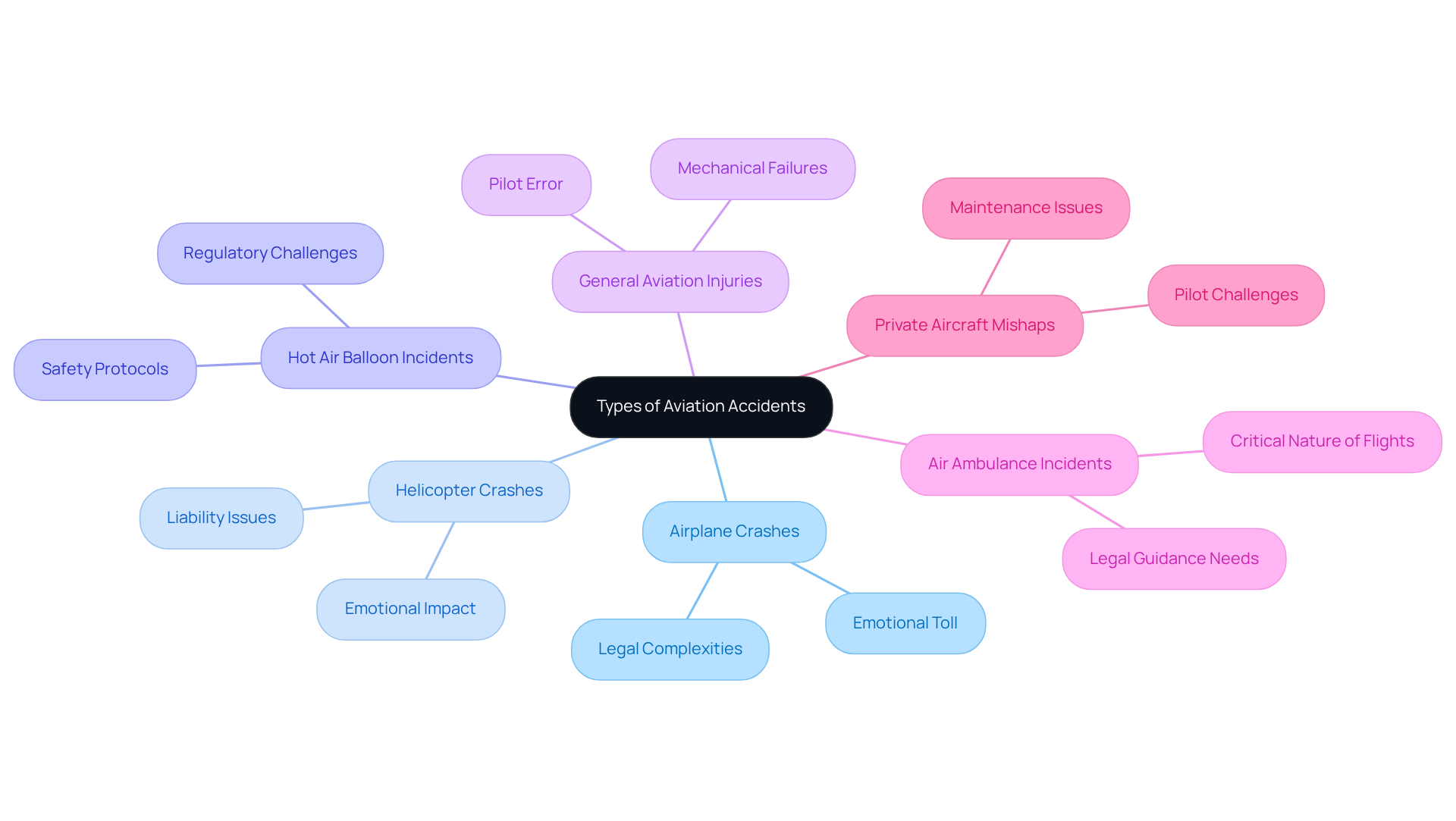 The central node represents the overall theme of aviation accidents. Each branch shows a specific type of accident, and the sub-branches highlight the challenges and legal needs associated with them. This helps victims understand their rights and the importance of specialized legal counsel.