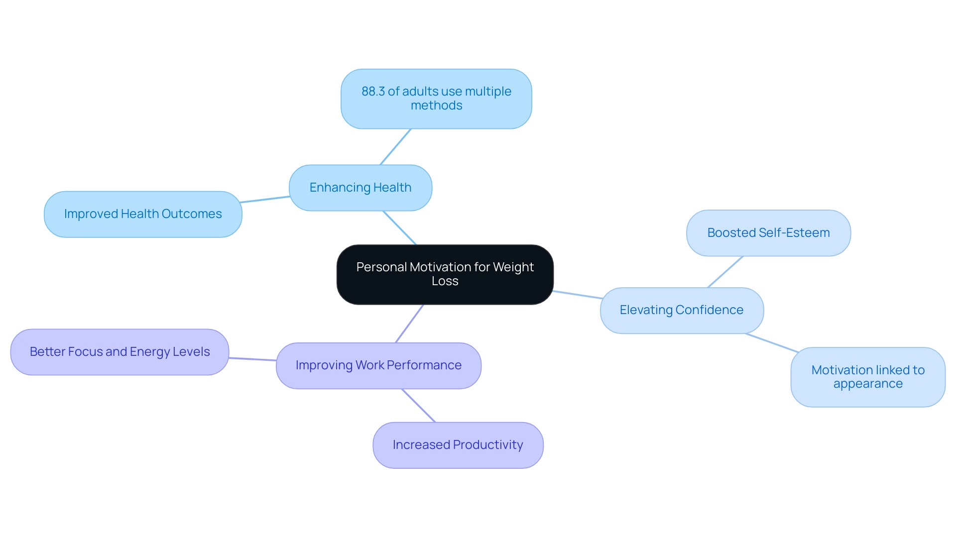 Each branch represents a key motivational factor for weight loss, with sub-branches providing supporting details and statistics.