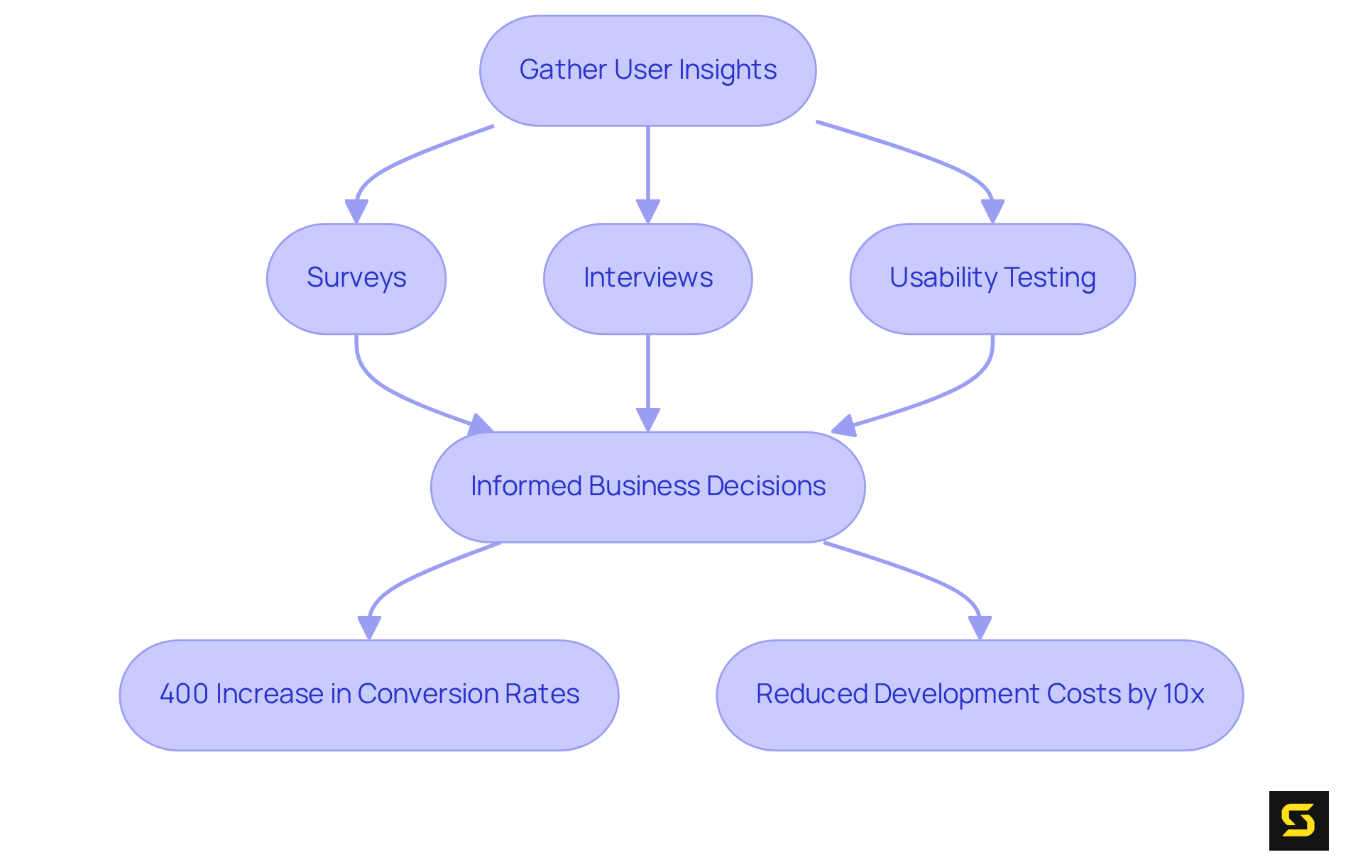 This flowchart shows how gathering insights from users through different methods leads to smarter business decisions, resulting in better conversion rates and lower costs. This flowchart shows how gathering insights from users through different methods leads to smarter business decisions, resulting in better conversion rates and lower costs.