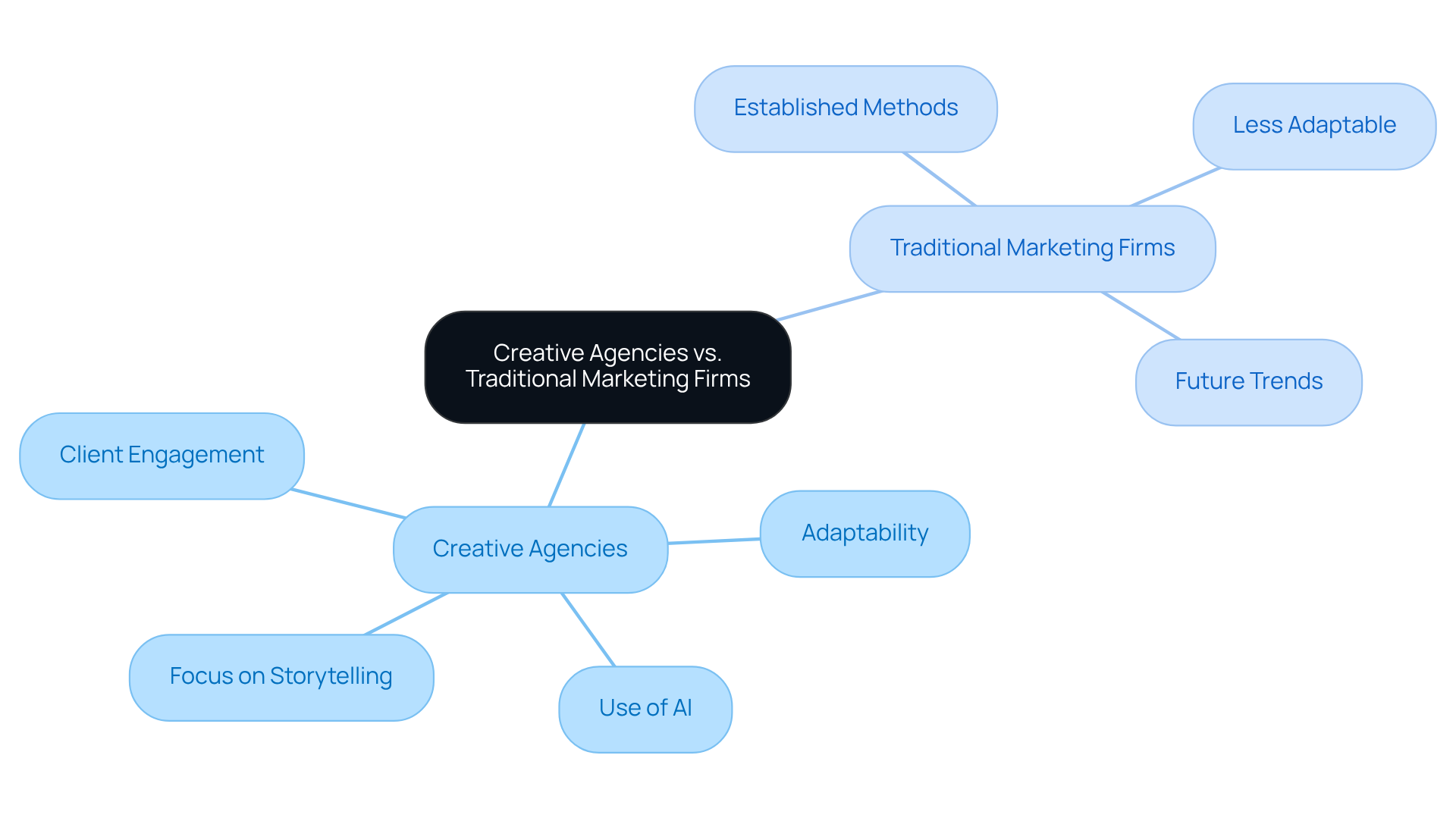 This mindmap shows the differences between creative agencies and traditional marketing firms. The central idea is split into two main branches, each detailing key characteristics and approaches of the respective types of firms. Follow the branches to see how they differ in focus, adaptability, and future trends.