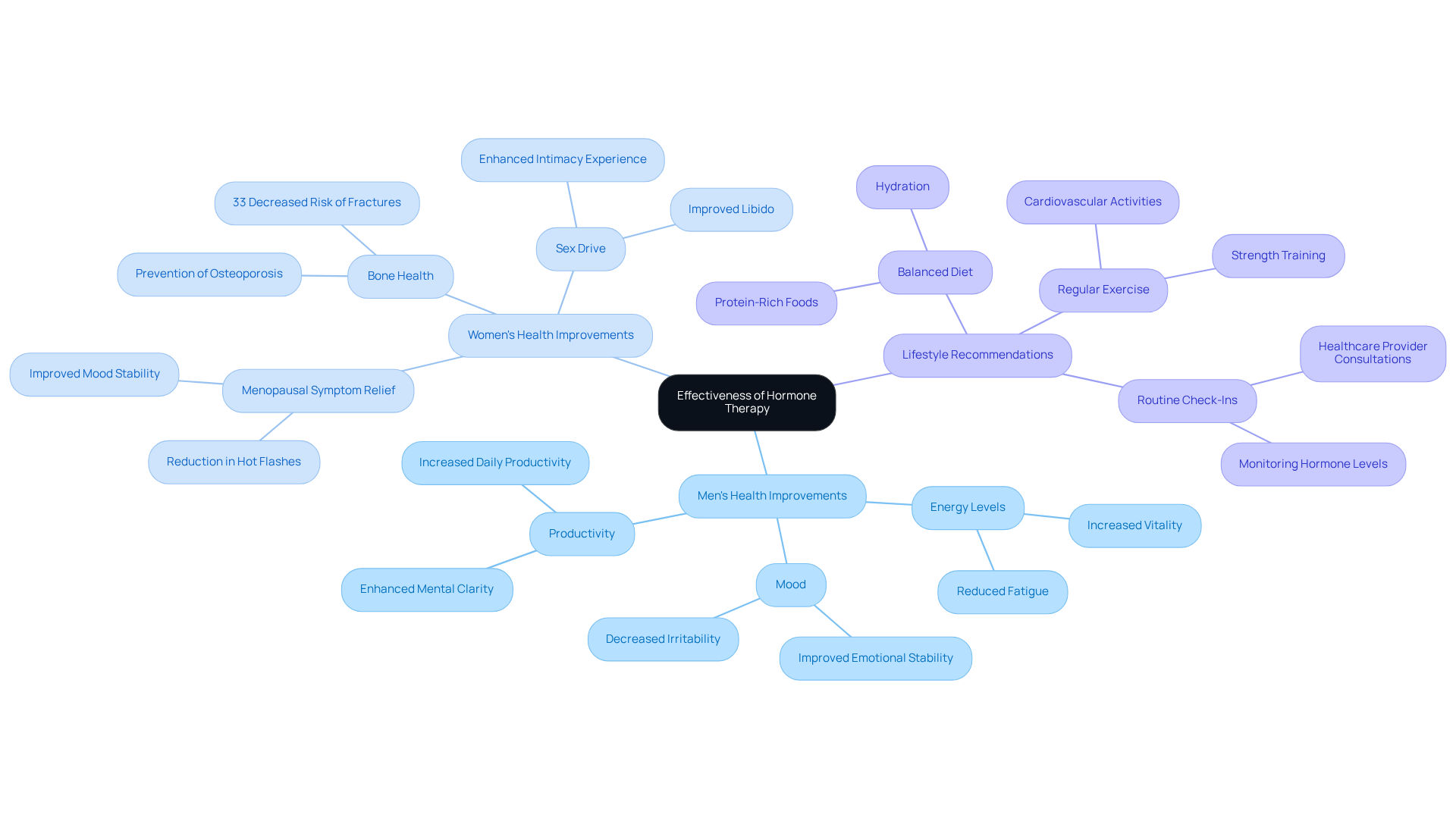 The central node represents the overall effectiveness of hormone therapy, while the branches illustrate specific benefits for men and women, showcasing how each area contributes to improved well-being. The central node represents the overall effectiveness of hormone therapy, while the branches illustrate specific benefits for men and women, showcasing how each area contributes to improved well-being.