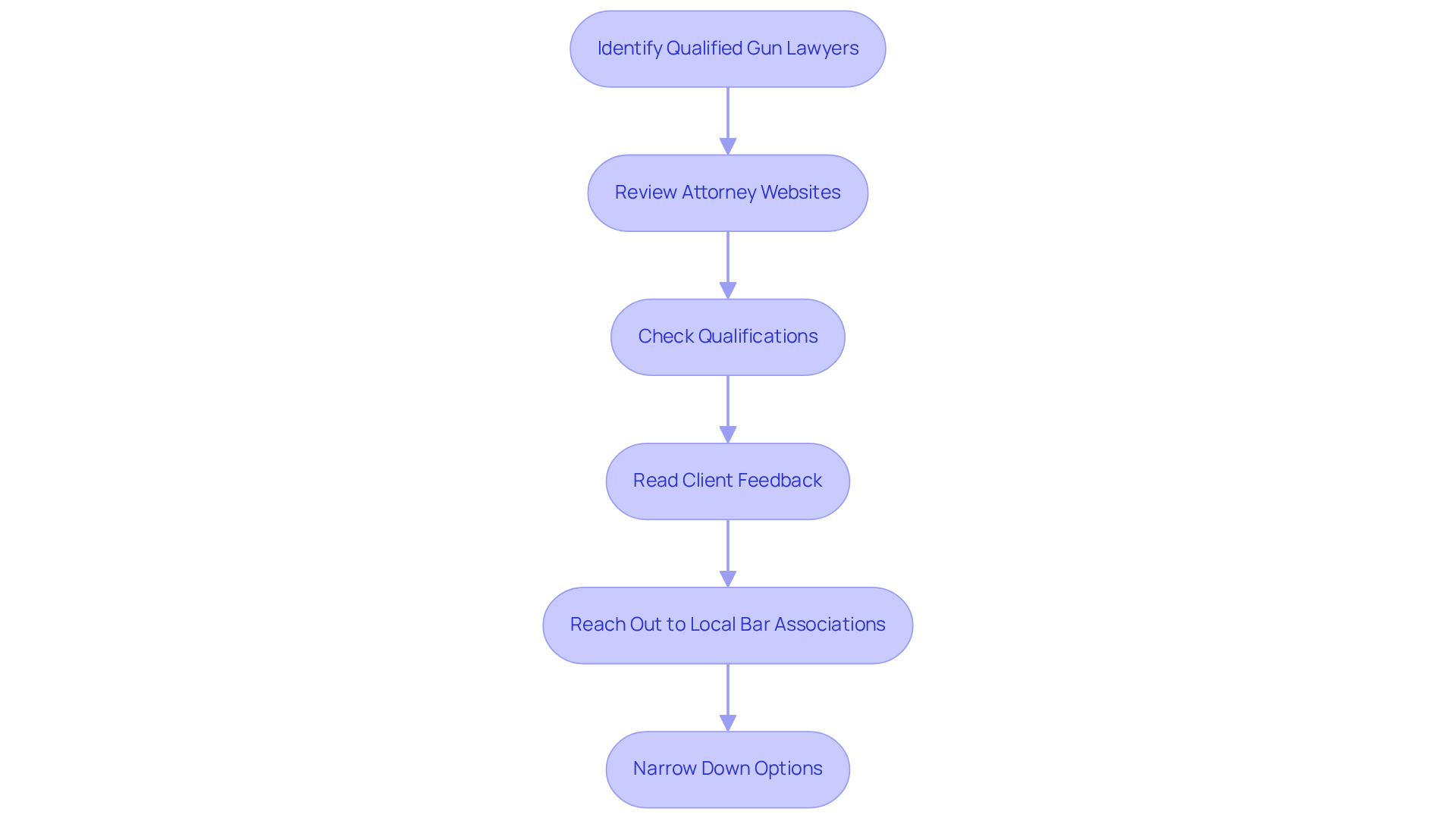 This flowchart guides you through the process of finding a qualified gun lawyer. Start at the top and follow the arrows to see each step you should take, from reviewing websites to narrowing down your options.