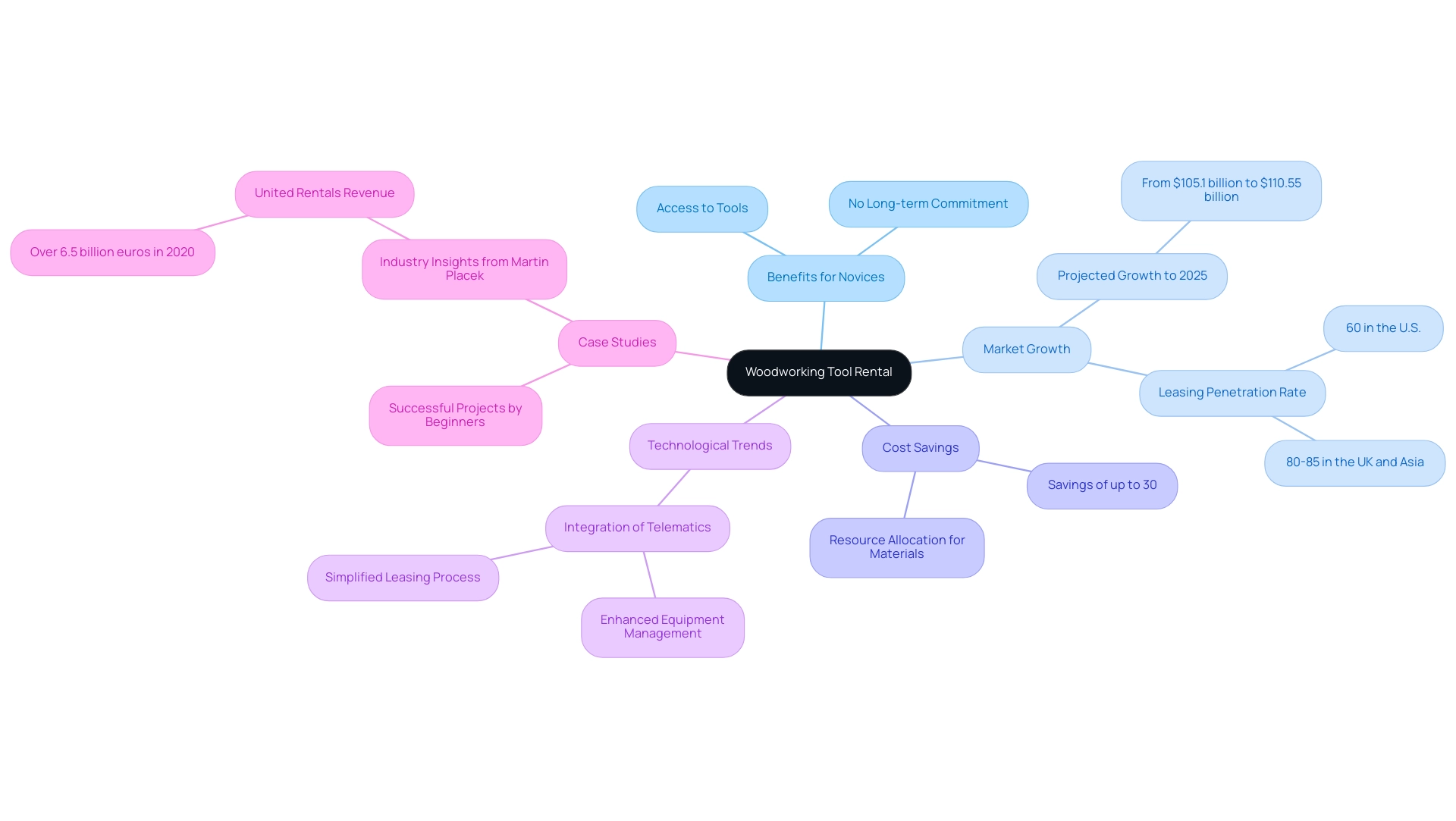 The central node represents the main topic, branches represent key aspects, and sub-nodes provide detailed insights about each aspect.