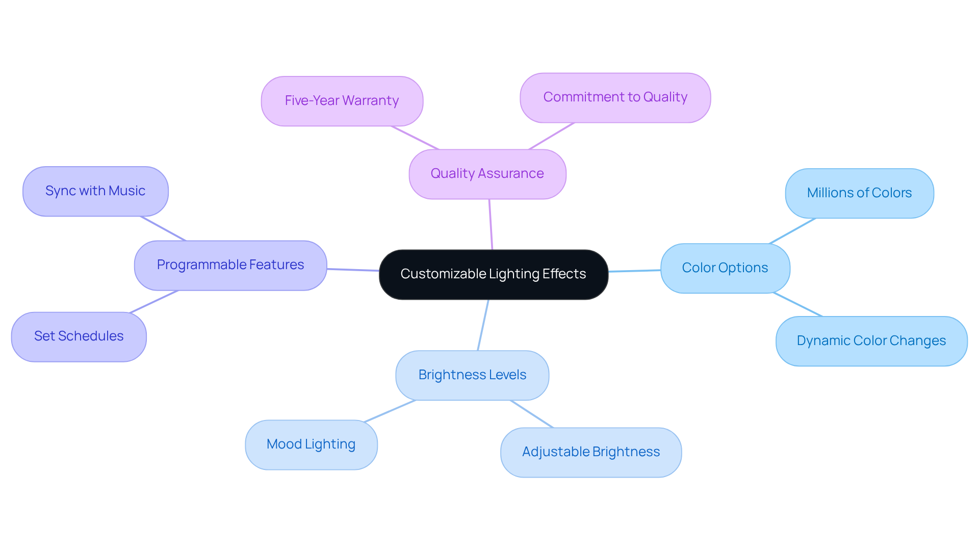 The center represents the main idea of customizable lighting effects, while the branches show different features and benefits. Each branch connects to specific details, making it easy to see how these lights can enhance your space. The center represents the main idea of customizable lighting effects, while the branches show different features and benefits. Each branch connects to specific details, making it easy to see how these lights can enhance your space.