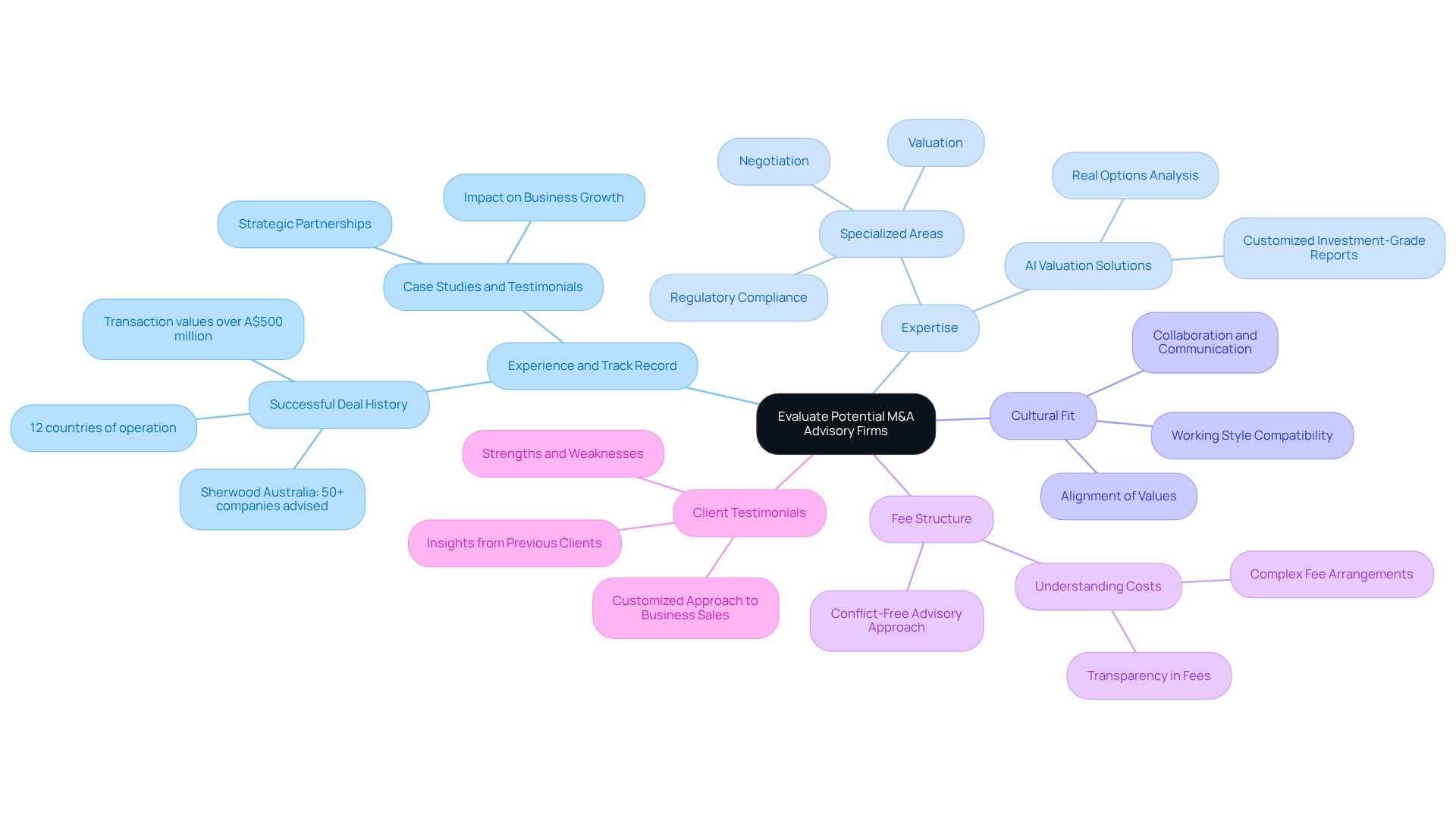 This mindmap helps you see the key factors to consider when choosing an M&A advisory firm. Each branch represents a different criterion, and the sub-branches provide more details about what to look for, making it easier to compare and evaluate potential partners. This mindmap helps you see the key factors to consider when choosing an M&A advisory firm. Each branch represents a different criterion, and the sub-branches provide more details about what to look for, making it easier to compare and evaluate potential partners.