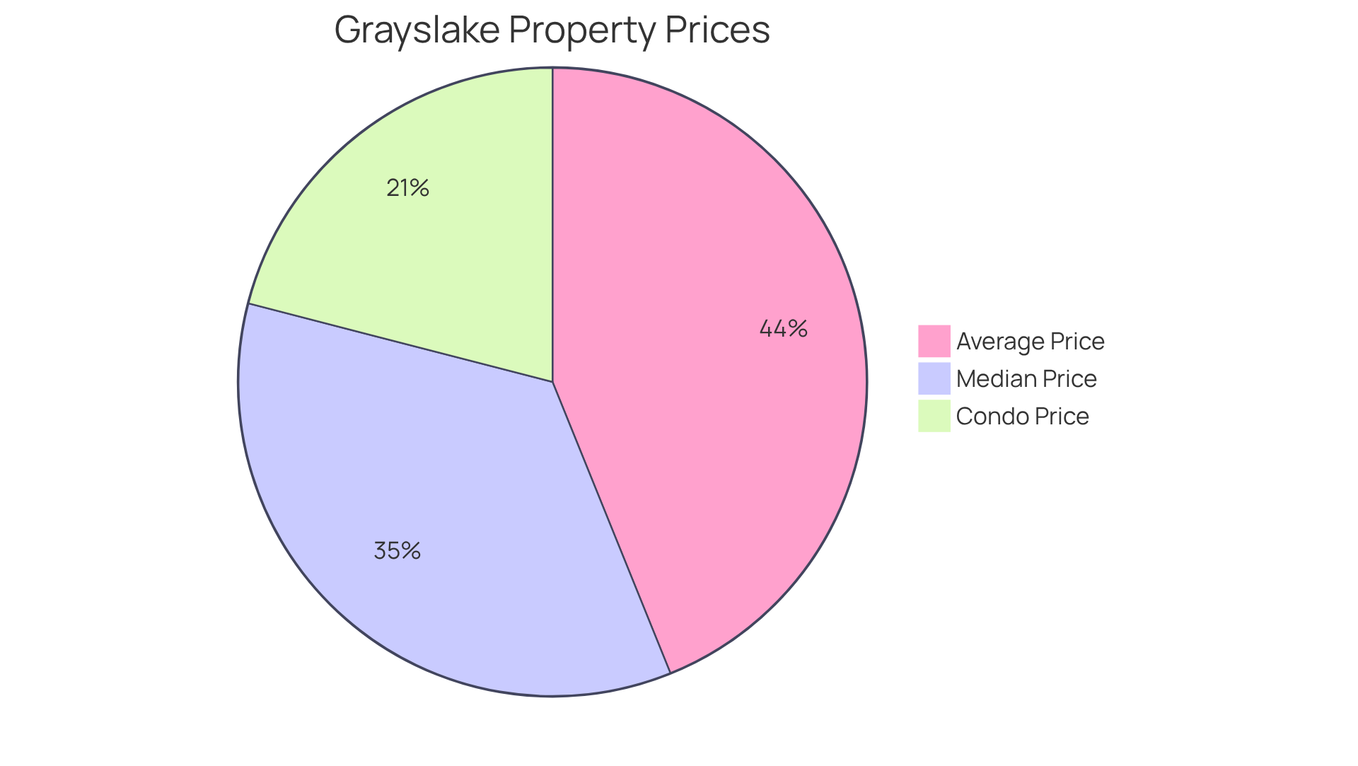 This pie chart shows how the condo price compares to the average and median property prices in Grayslake. The larger the slice, the higher the price - the condo is the smallest slice, indicating it's the most affordable option.