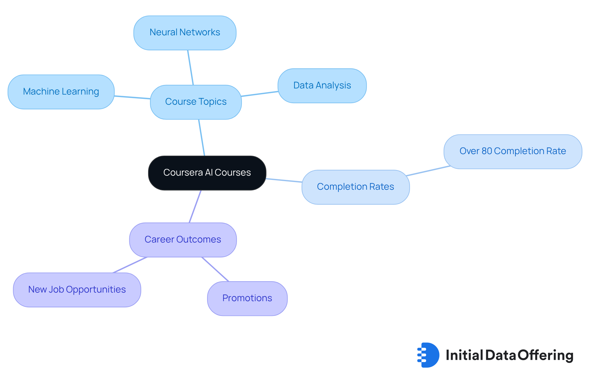The central node represents the courses offered on Coursera, and each branch explores a different aspect: what you’ll learn, how many finish the courses, and what graduates typically experience in their careers.