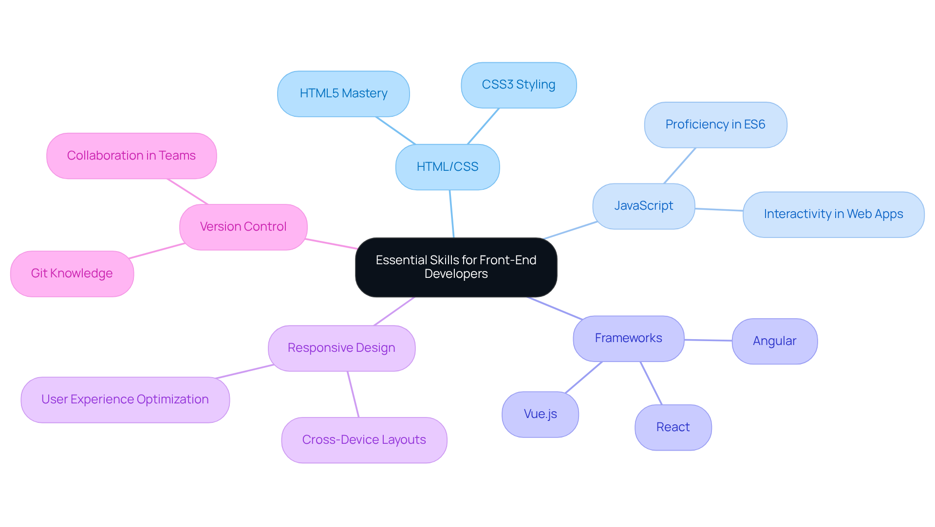 The central node represents the main focus area, while the branches show the key skills needed. Each skill is important for becoming a successful front-end developer, and the descriptions provide a quick overview of what each skill involves. The central node represents the main focus area, while the branches show the key skills needed. Each skill is important for becoming a successful front-end developer, and the descriptions provide a quick overview of what each skill involves.