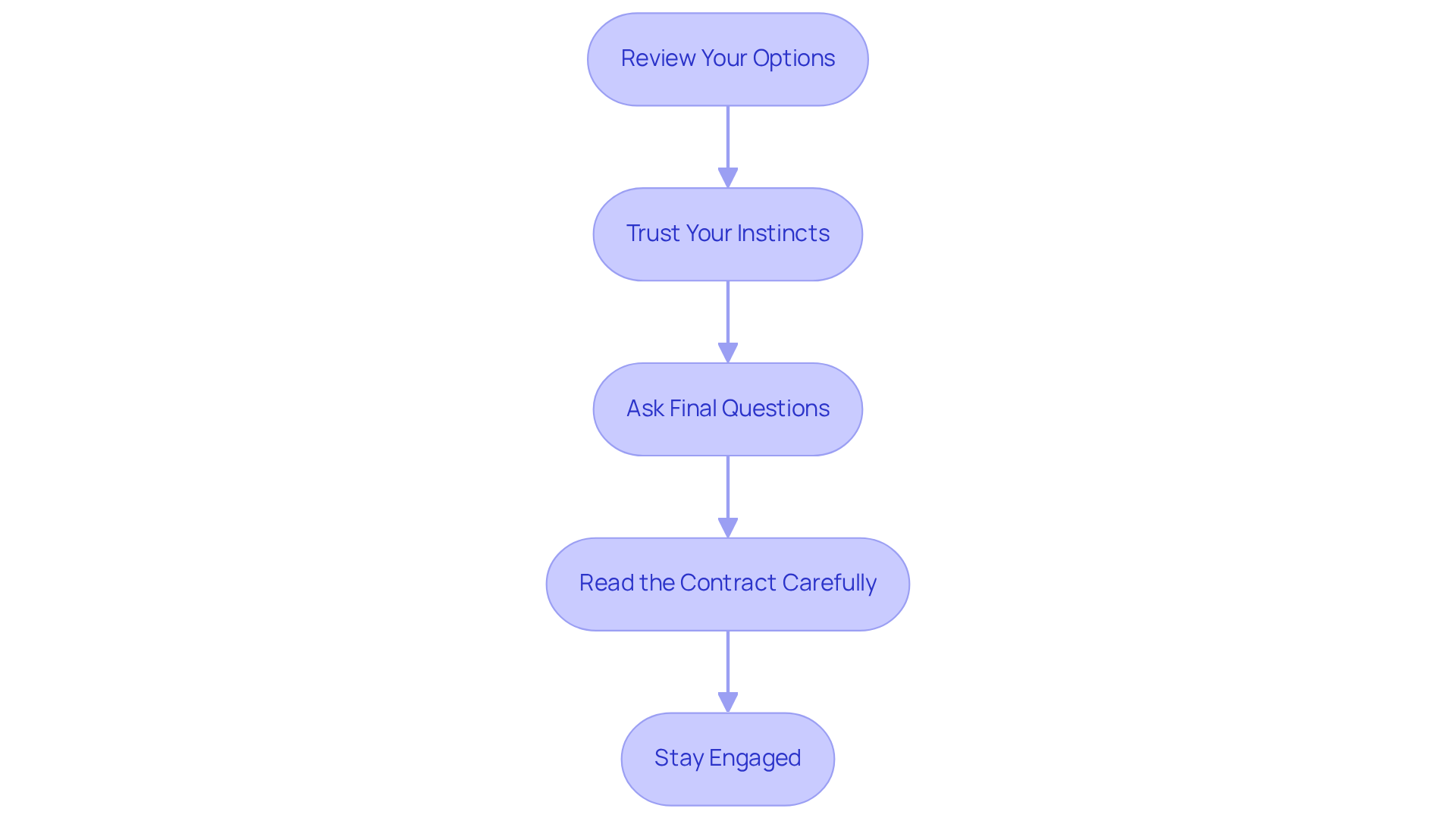Each box represents a step you should take when selecting an attorney. Follow the arrows to see the order of steps, ensuring you cover everything important before making your decision.