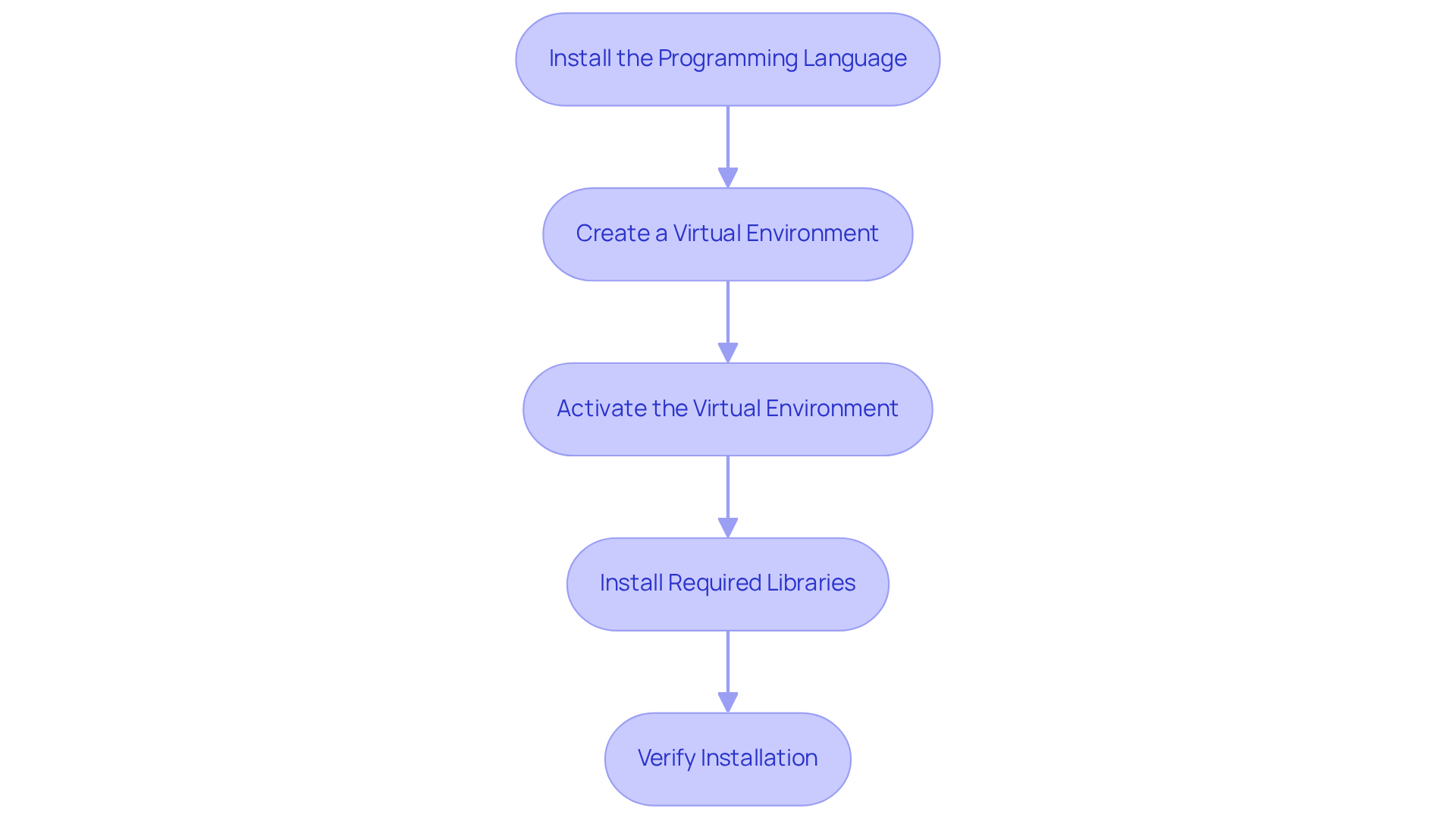 Each box represents a step in the setup process. Follow the arrows to see the order in which you should complete each task to successfully prepare your Python environment for web scraping. Each box represents a step in the setup process. Follow the arrows to see the order in which you should complete each task to successfully prepare your Python environment for web scraping.