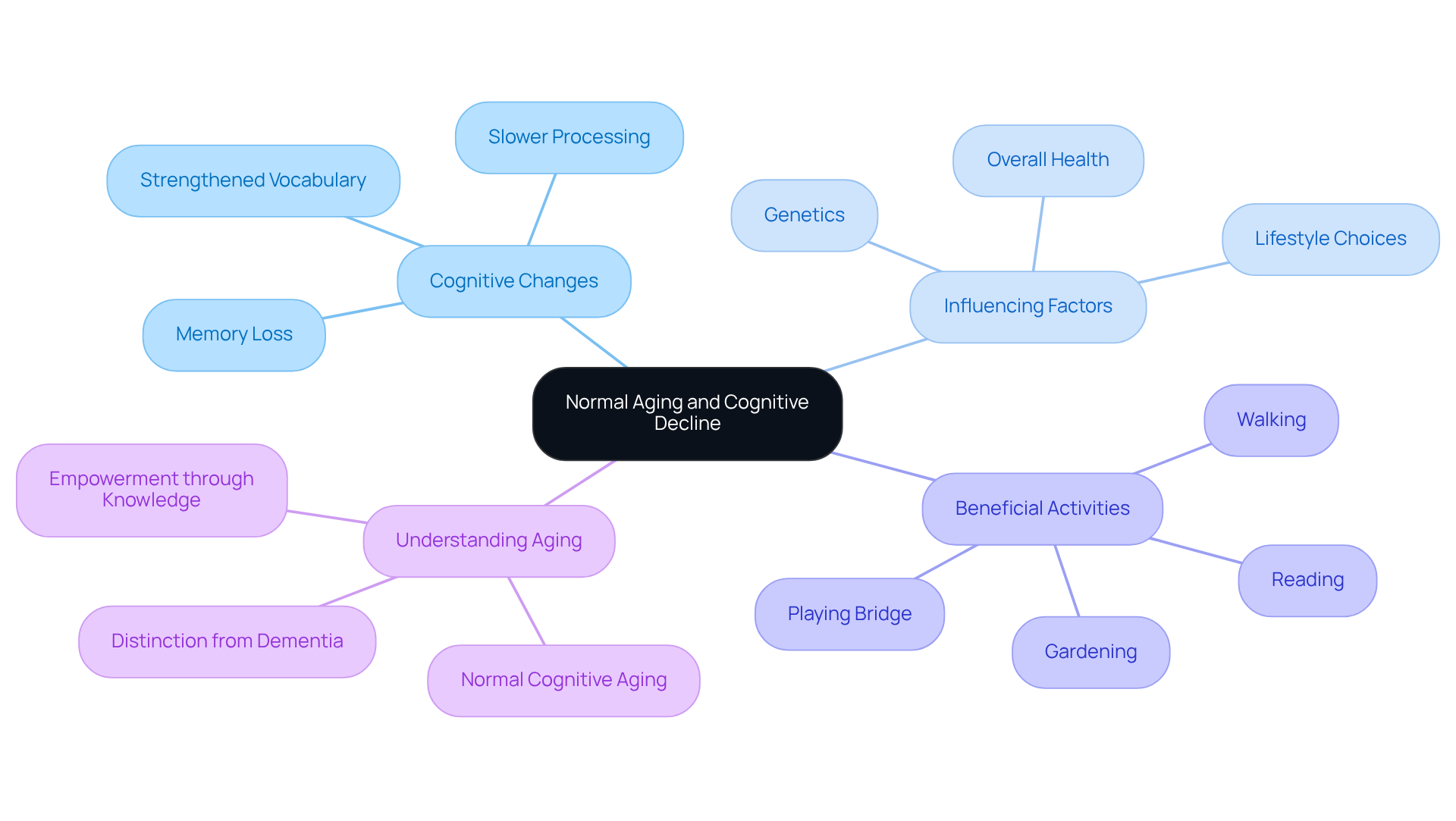 This mindmap illustrates how normal aging affects cognitive functions. Each branch represents a different aspect of aging, showing both the challenges and the positive aspects of cognitive health. Follow the branches to see how lifestyle choices can influence our mental well-being.