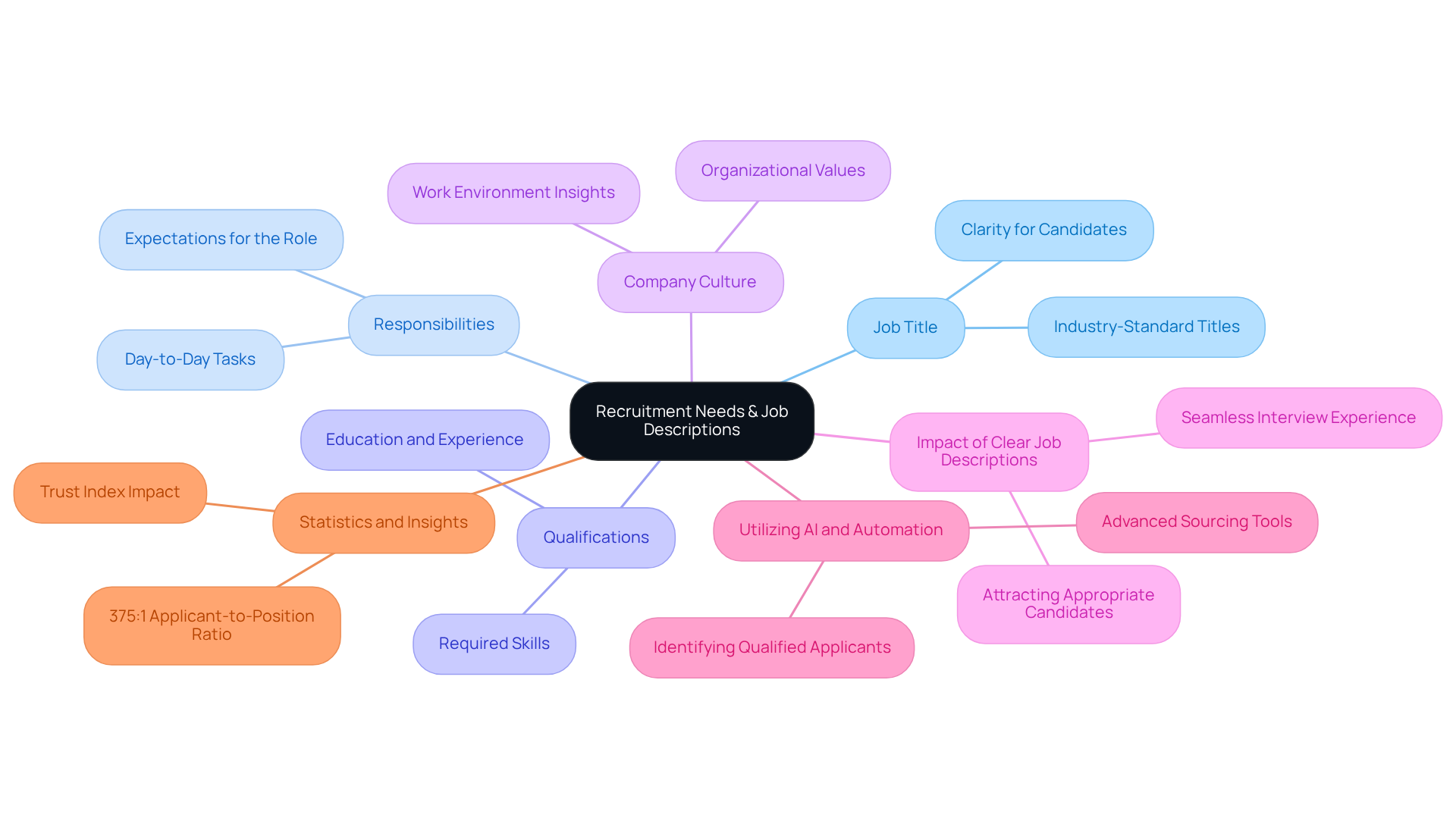 Start at the center with the overall goal of defining recruitment needs and creating job descriptions, then explore each branch to understand the key elements that contribute to effective hiring.
