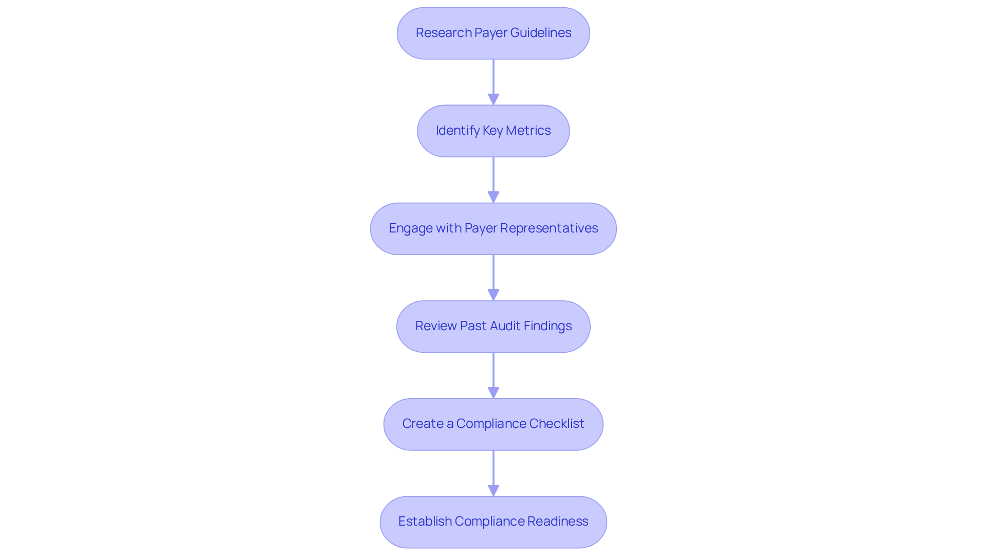 Each box represents a step in the process of preparing for payer audits. Follow the arrows to see how each step leads to the next, helping you understand what actions to take for compliance.