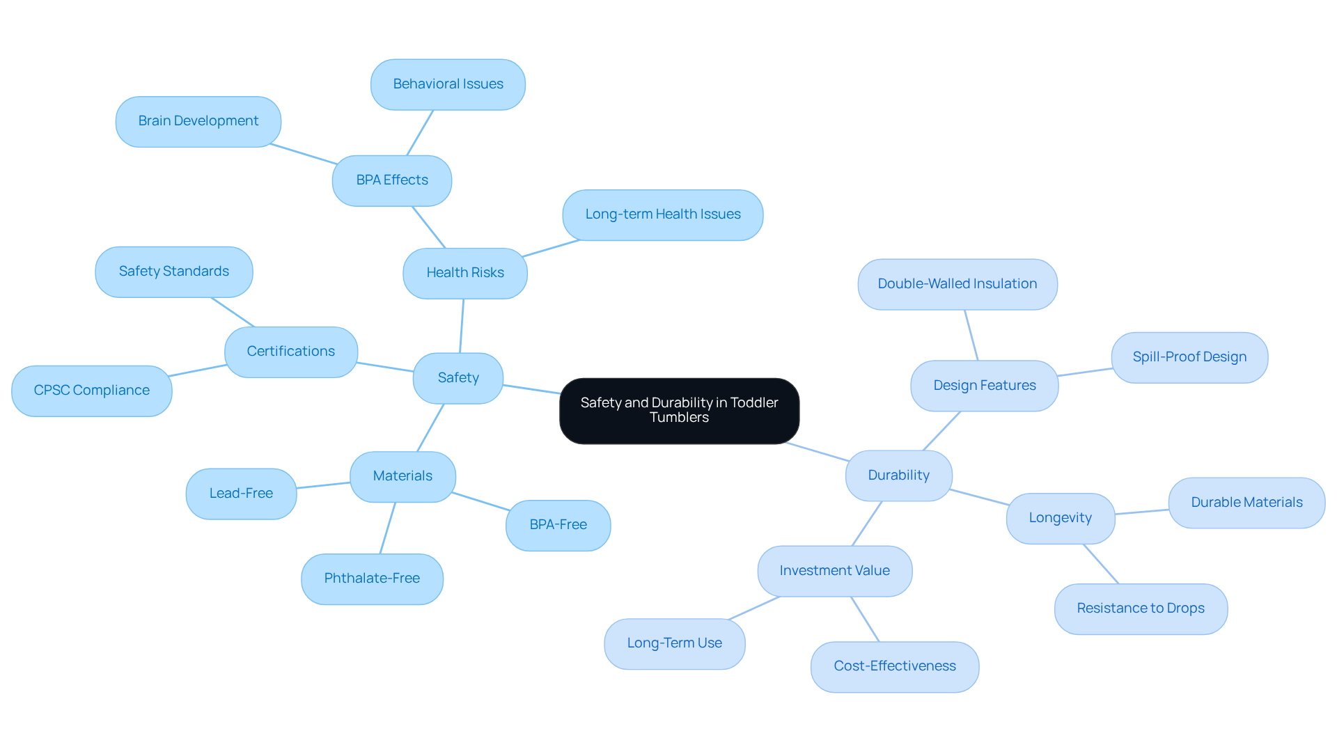 This mindmap helps you explore the key aspects of toddler tumblers. Start at the center with the main topic, then follow the branches to see how safety and durability are broken down into specific areas like materials, certifications, and design features. Each branch shows how these elements contribute to making a smart choice for your child's well-being.