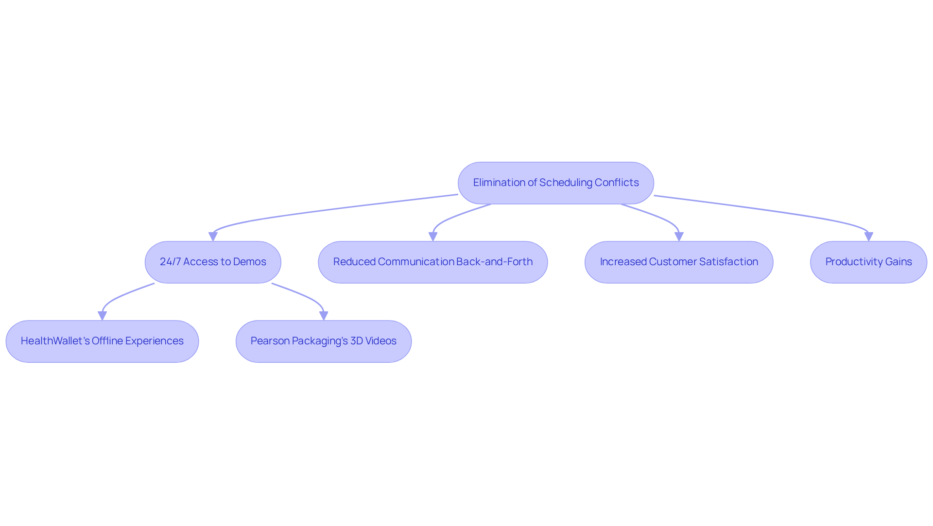 Follow the arrows to see how eliminating scheduling conflicts leads to various benefits for both clients and organizations. Each box represents a key advantage of using AI for scheduling. Follow the arrows to see how eliminating scheduling conflicts leads to various benefits for both clients and organizations. Each box represents a key advantage of using AI for scheduling.