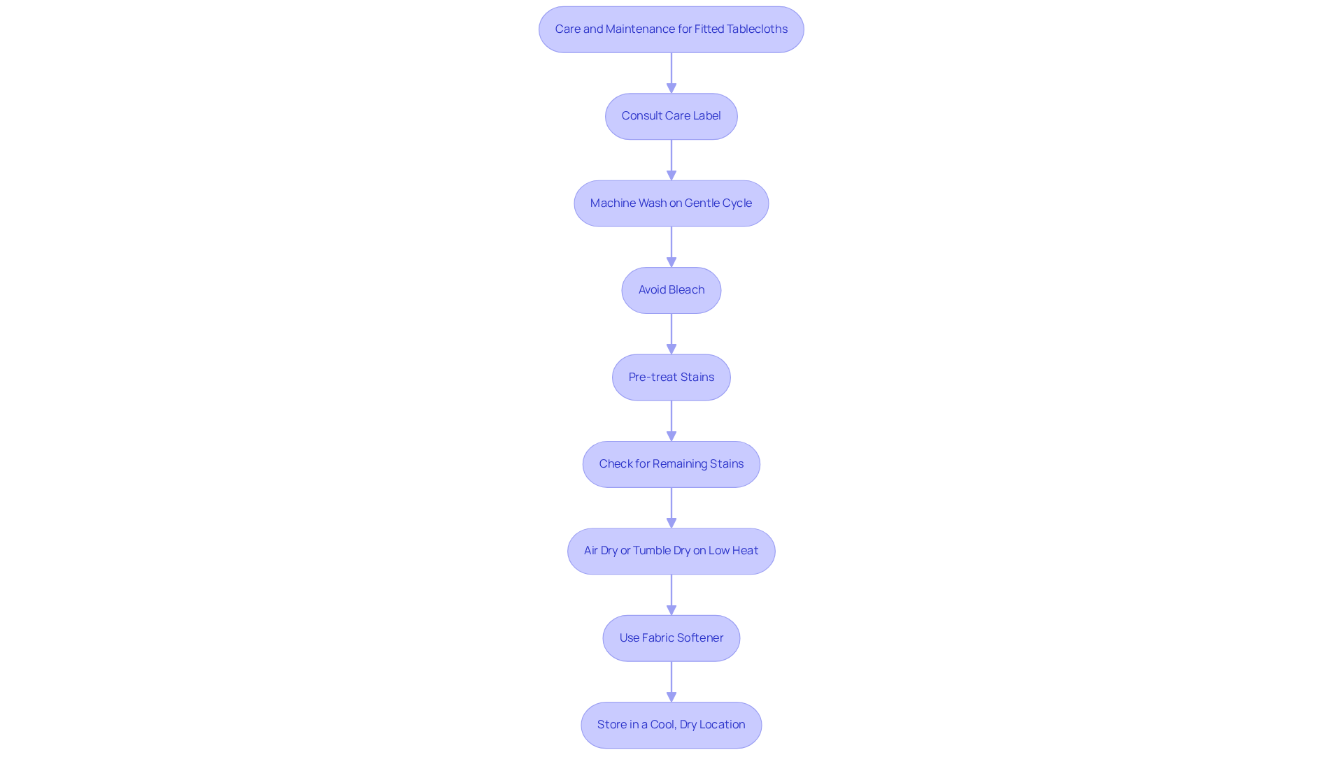 Follow the arrows to see each step in caring for your tablecloths. Each box represents an important action to keep your linens looking fresh and lasting longer.