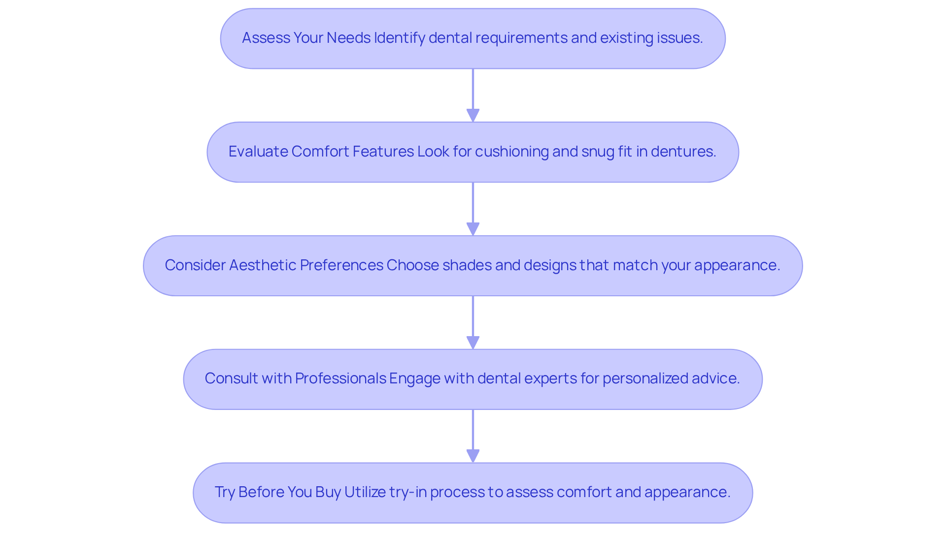 Follow the arrows to see the process for choosing the best full dentures. Each box details a step you should take, ensuring you consider all necessary factors before making a decision. Follow the arrows to see the process for choosing the best full dentures. Each box details a step you should take, ensuring you consider all necessary factors before making a decision.