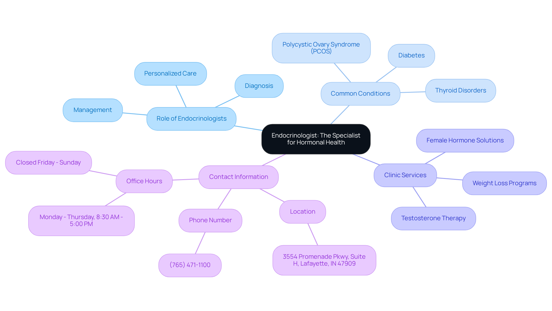 This mindmap illustrates the key aspects of endocrinologists and their role in hormonal health. Start at the center with the main topic, then follow the branches to explore their roles, common conditions they treat, services offered, and how to contact the clinic for help. This mindmap illustrates the key aspects of endocrinologists and their role in hormonal health. Start at the center with the main topic, then follow the branches to explore their roles, common conditions they treat, services offered, and how to contact the clinic for help.