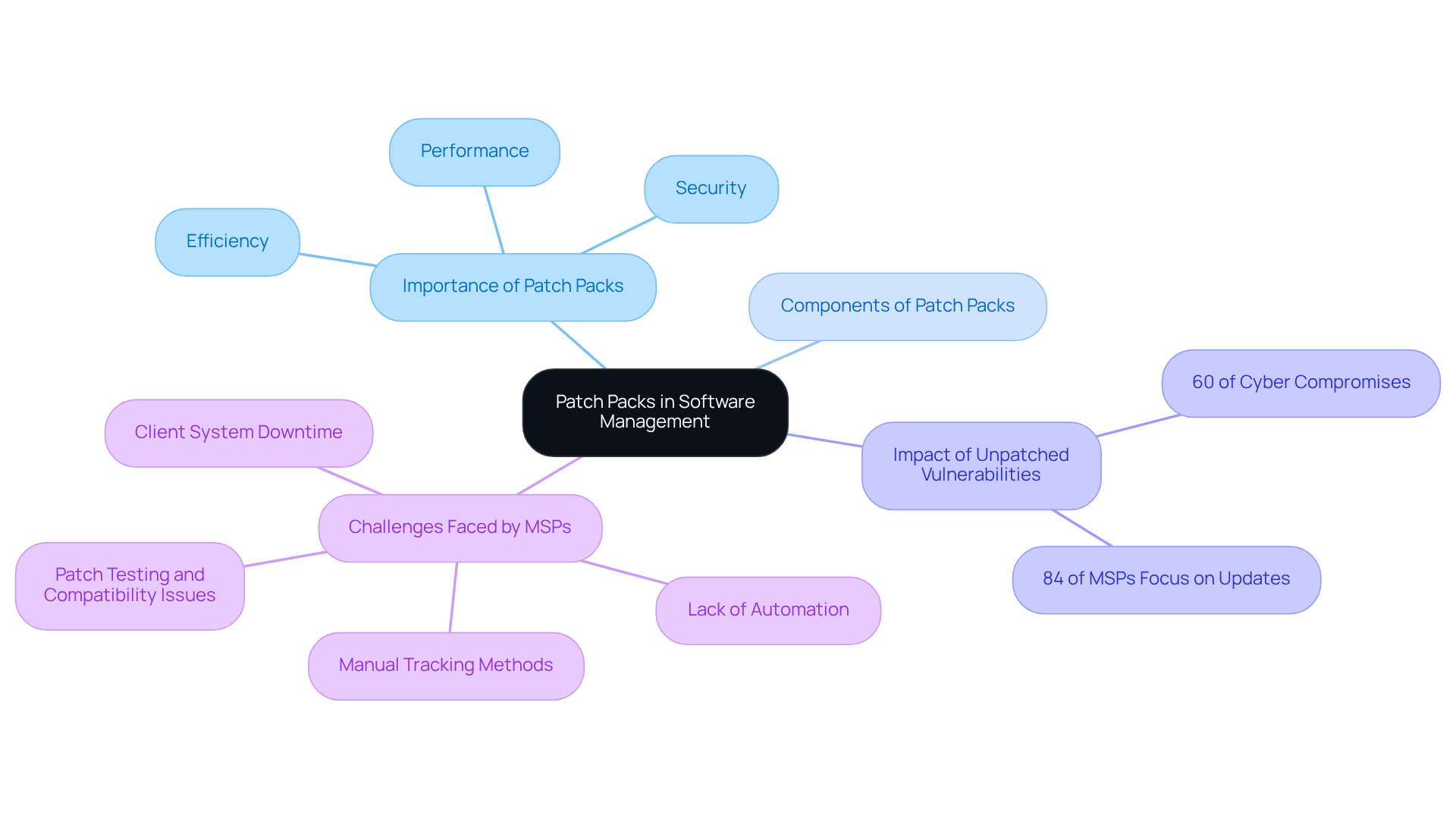 This mindmap illustrates how patch packs are crucial for software management. Start at the center with the main topic, then explore the branches that show why they matter, what they include, the risks of not using them, and the challenges faced by service providers. Each branch helps you see the bigger picture of software security and efficiency. This mindmap illustrates how patch packs are crucial for software management. Start at the center with the main topic, then explore the branches that show why they matter, what they include, the risks of not using them, and the challenges faced by service providers. Each branch helps you see the bigger picture of software security and efficiency.