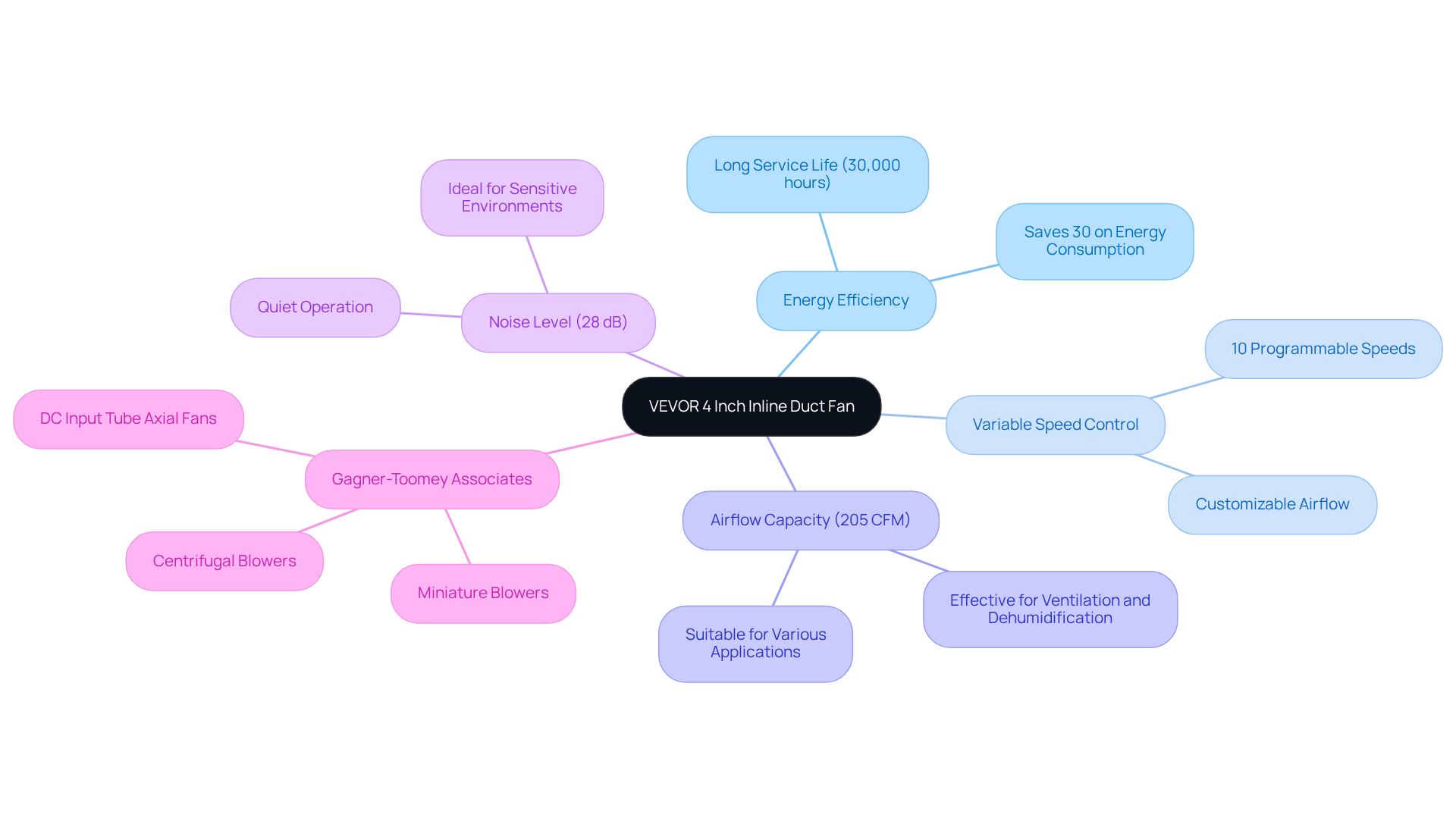 The central node represents the VEVOR fan, with branches showing its features and benefits. Additional branches highlight related products from Gagner-Toomey Associates, illustrating the broader context of cooling solutions. The central node represents the VEVOR fan, with branches showing its features and benefits. Additional branches highlight related products from Gagner-Toomey Associates, illustrating the broader context of cooling solutions.