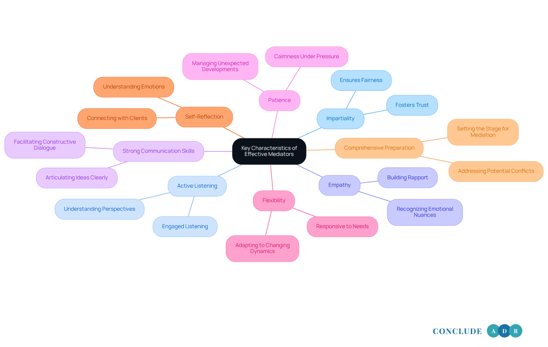 The center node represents the focus on effective mediators, while the branches illustrate the key traits that contribute to their success in navigating conflicts. Each branch can be explored for deeper understanding of how these traits interconnect.