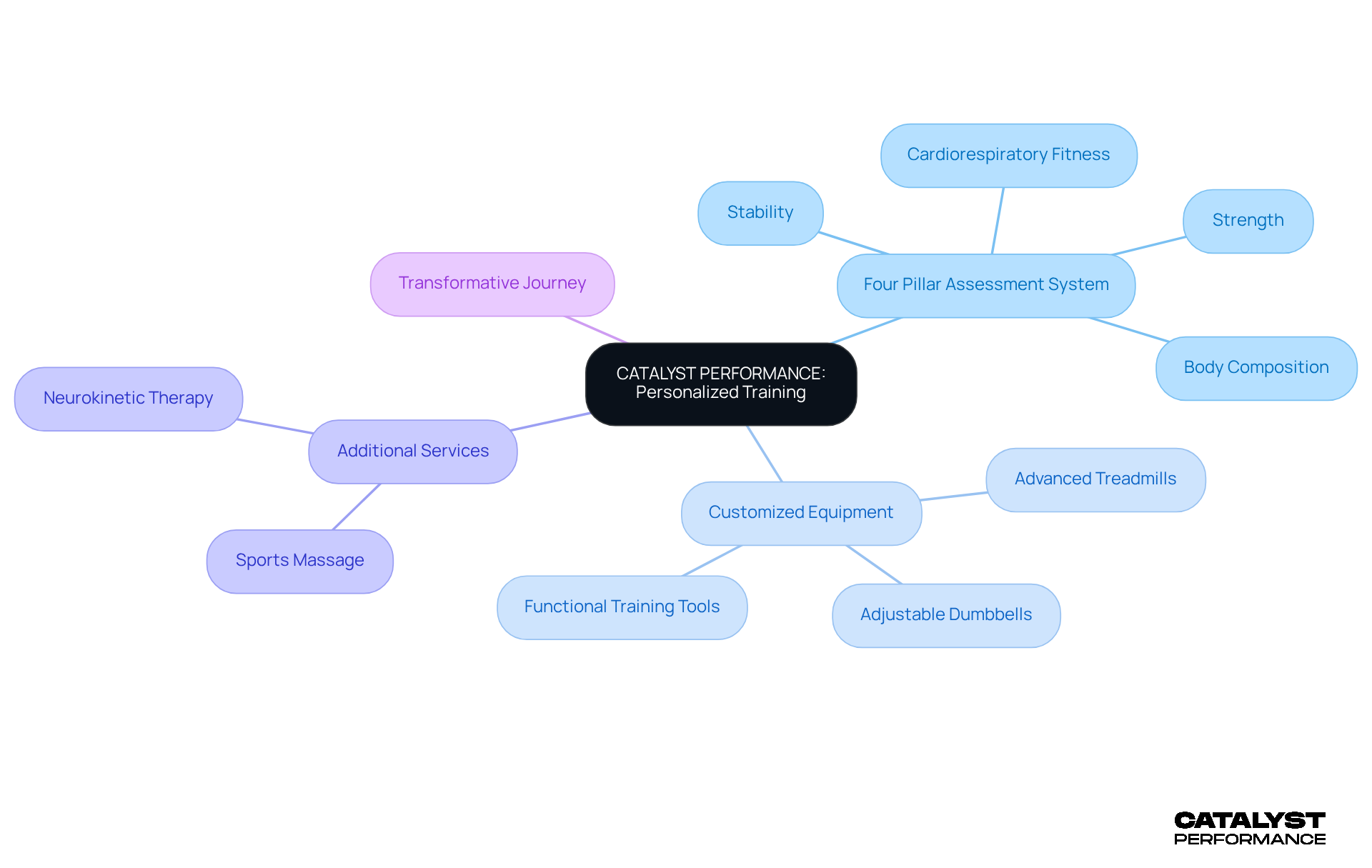 Start at the center with the main theme of personalized training, then explore the branches to see how each component contributes to a holistic fitness experience.