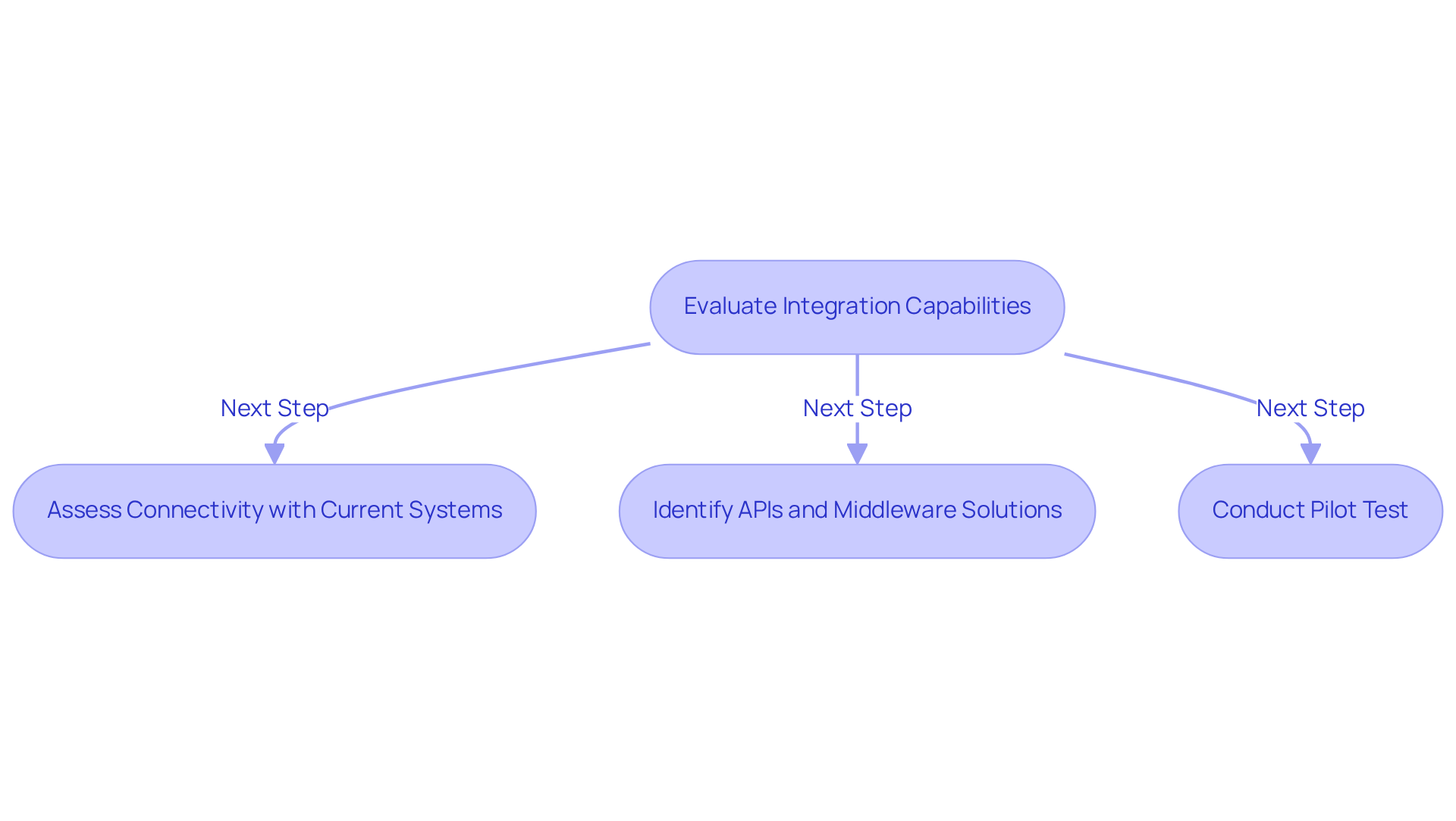 This flowchart guides you through the steps to evaluate how well new applications can connect with your existing systems. Follow the arrows to see each step, from assessing connectivity to conducting pilot tests, ensuring a smooth integration.