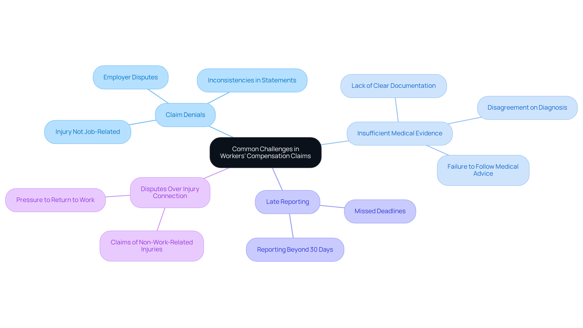 The central node represents the main topic, while the branches show different challenges and scenarios that can arise during the claims process. Each color-coded branch helps you quickly identify related issues.