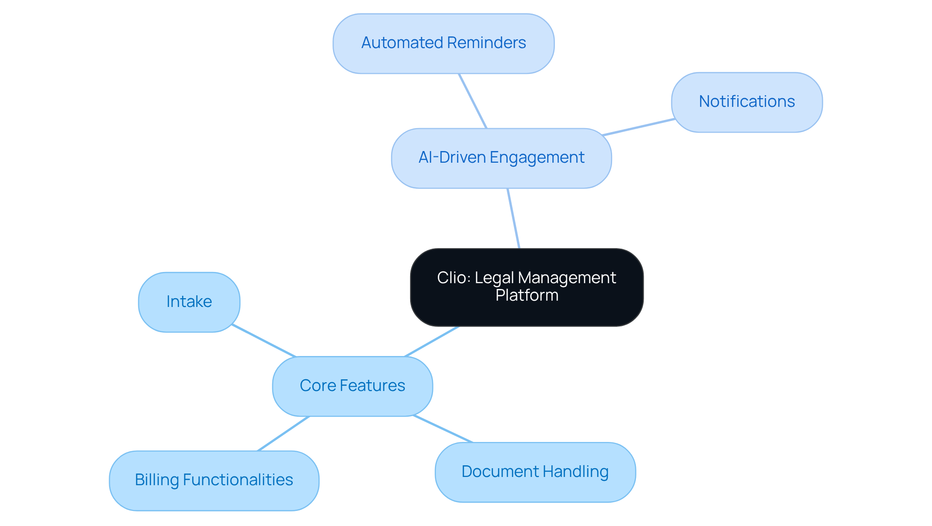 The central node represents Clio's platform, with branches showing its core features and AI-driven engagement tools. Each branch highlights how these elements contribute to enhancing client interaction.