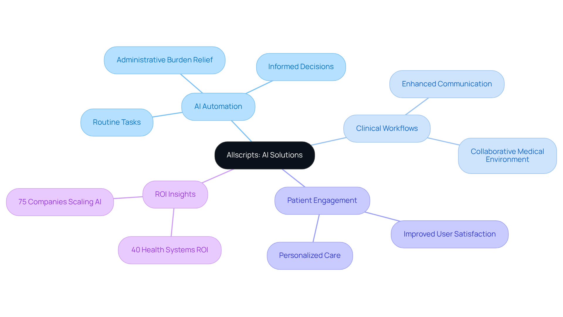 The center shows Allscripts' role in AI solutions, with branches detailing the impact on workflows, patient engagement, and important statistics — each branch illustrates how these elements connect and support the overall theme.