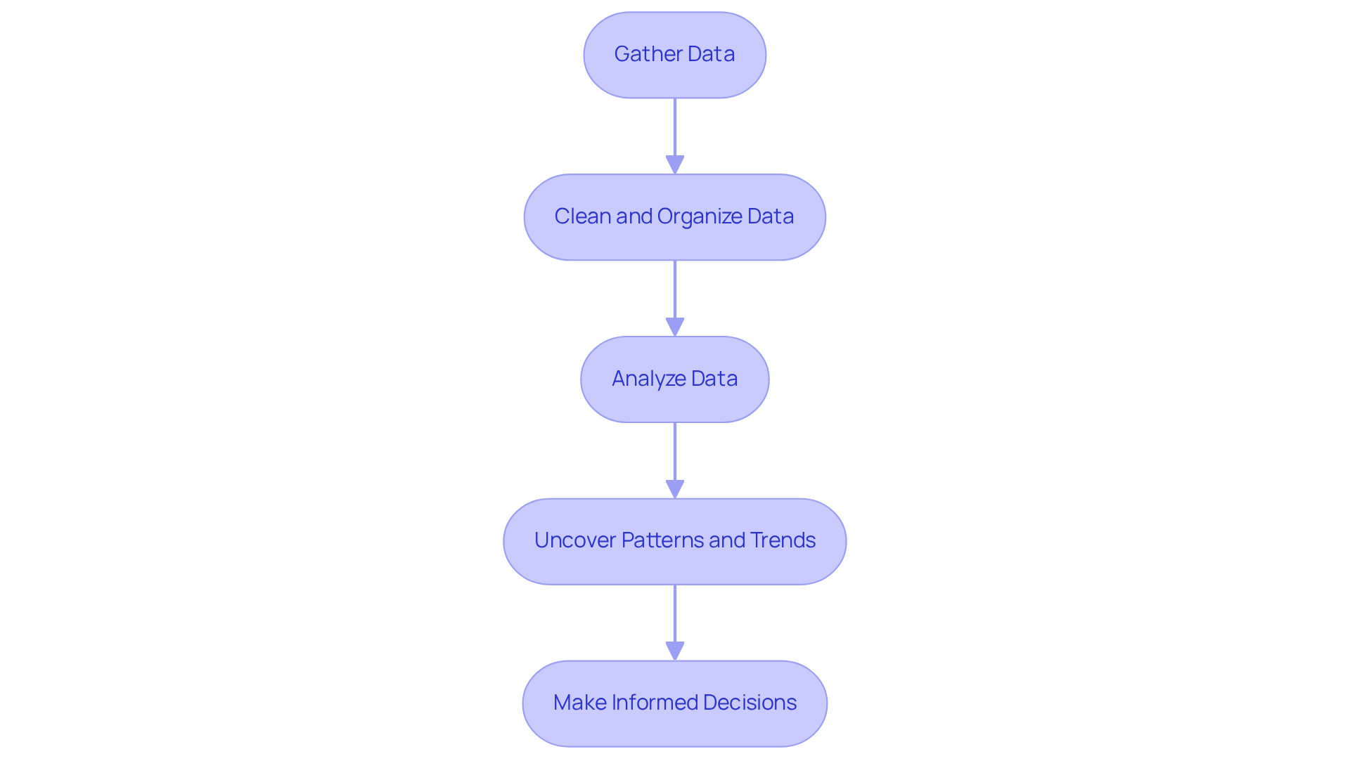 Each box represents a step in the data process - follow the arrows to see how organizations move from gathering data to making informed decisions based on their analysis. Each box represents a step in the data process - follow the arrows to see how organizations move from gathering data to making informed decisions based on their analysis.