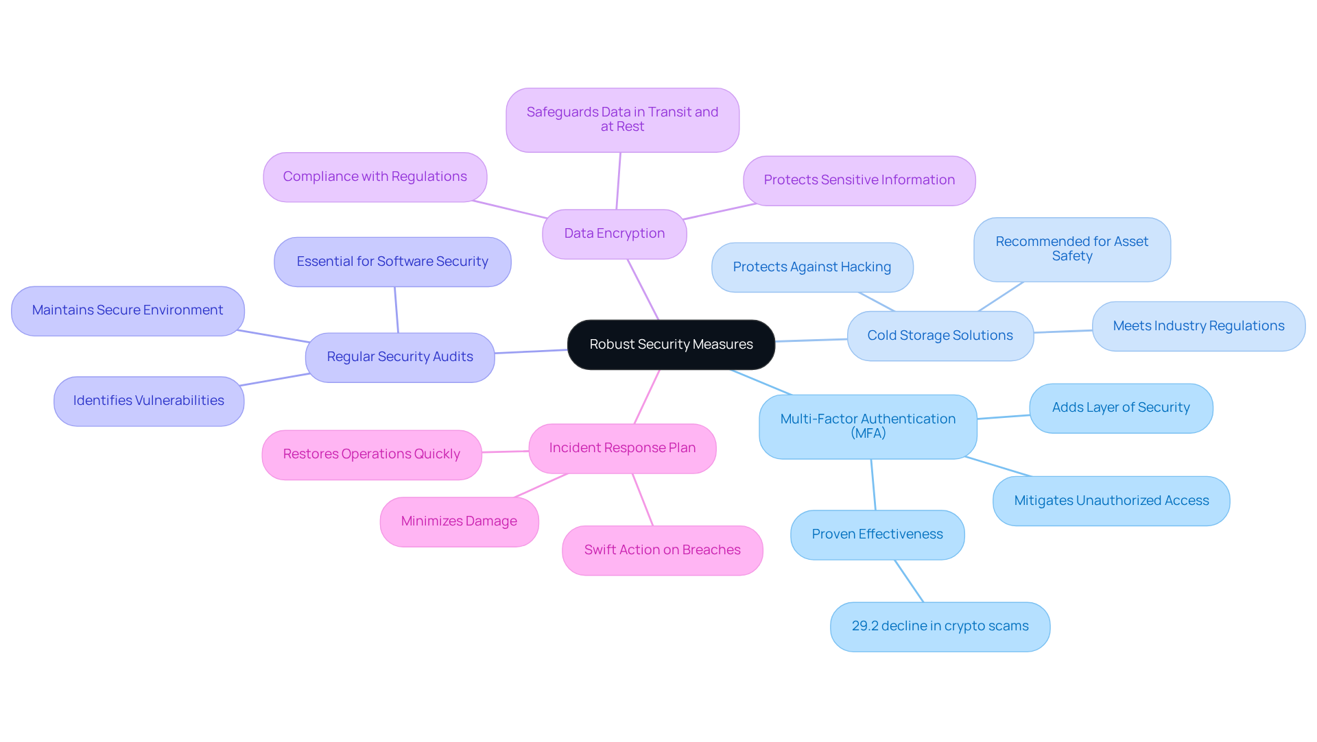 This mindmap starts with the main theme of security measures at the center. Each branch represents a different strategy, and the sub-branches provide details about why these strategies are important. Follow the branches to see how each strategy contributes to overall security. This mindmap starts with the main theme of security measures at the center. Each branch represents a different strategy, and the sub-branches provide details about why these strategies are important. Follow the branches to see how each strategy contributes to overall security.