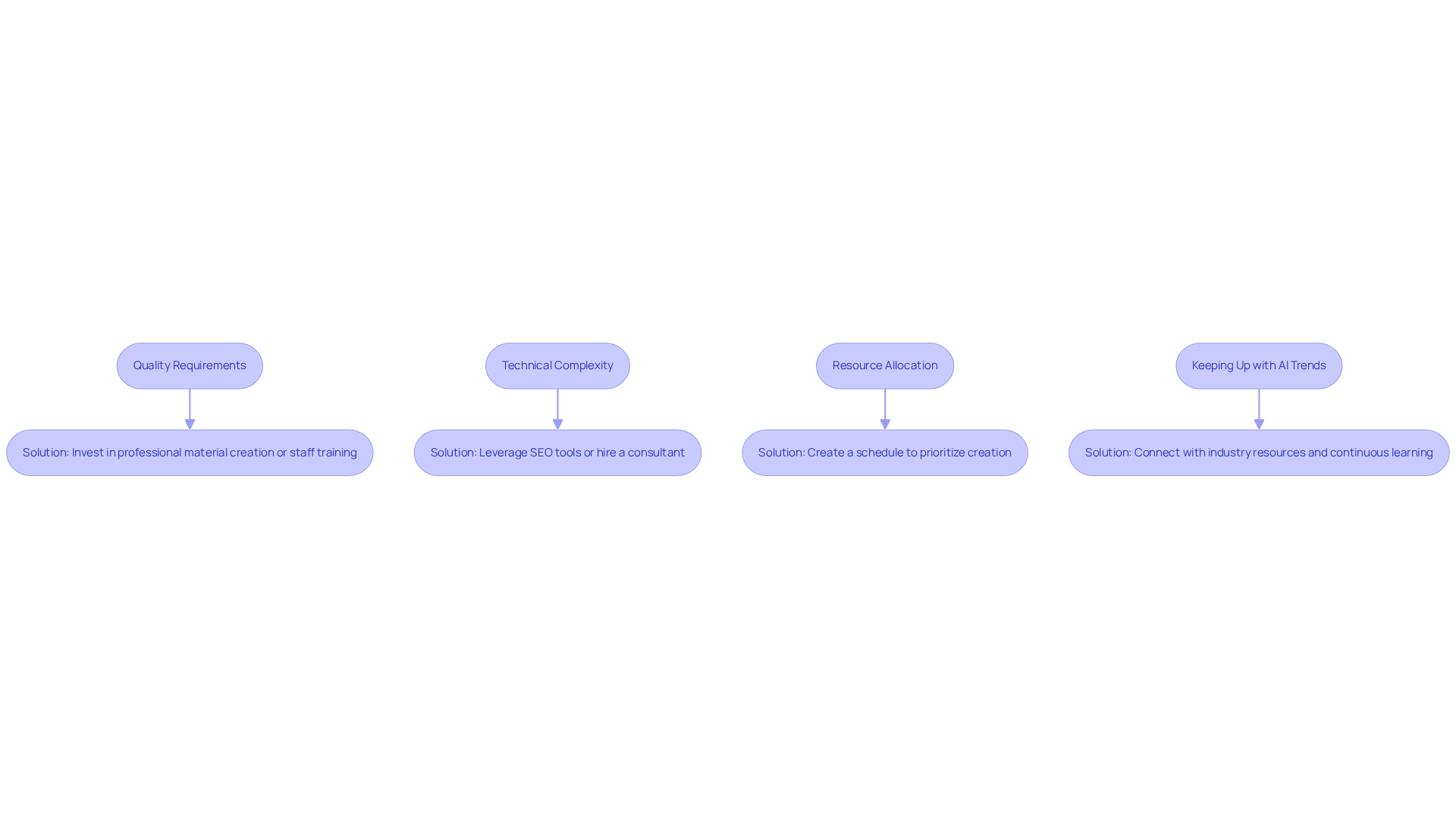 Each box represents a challenge faced in implementing Generative Engine Optimization, and the arrows lead to solutions that can help overcome these challenges. Follow the flow to see how each problem can be addressed!