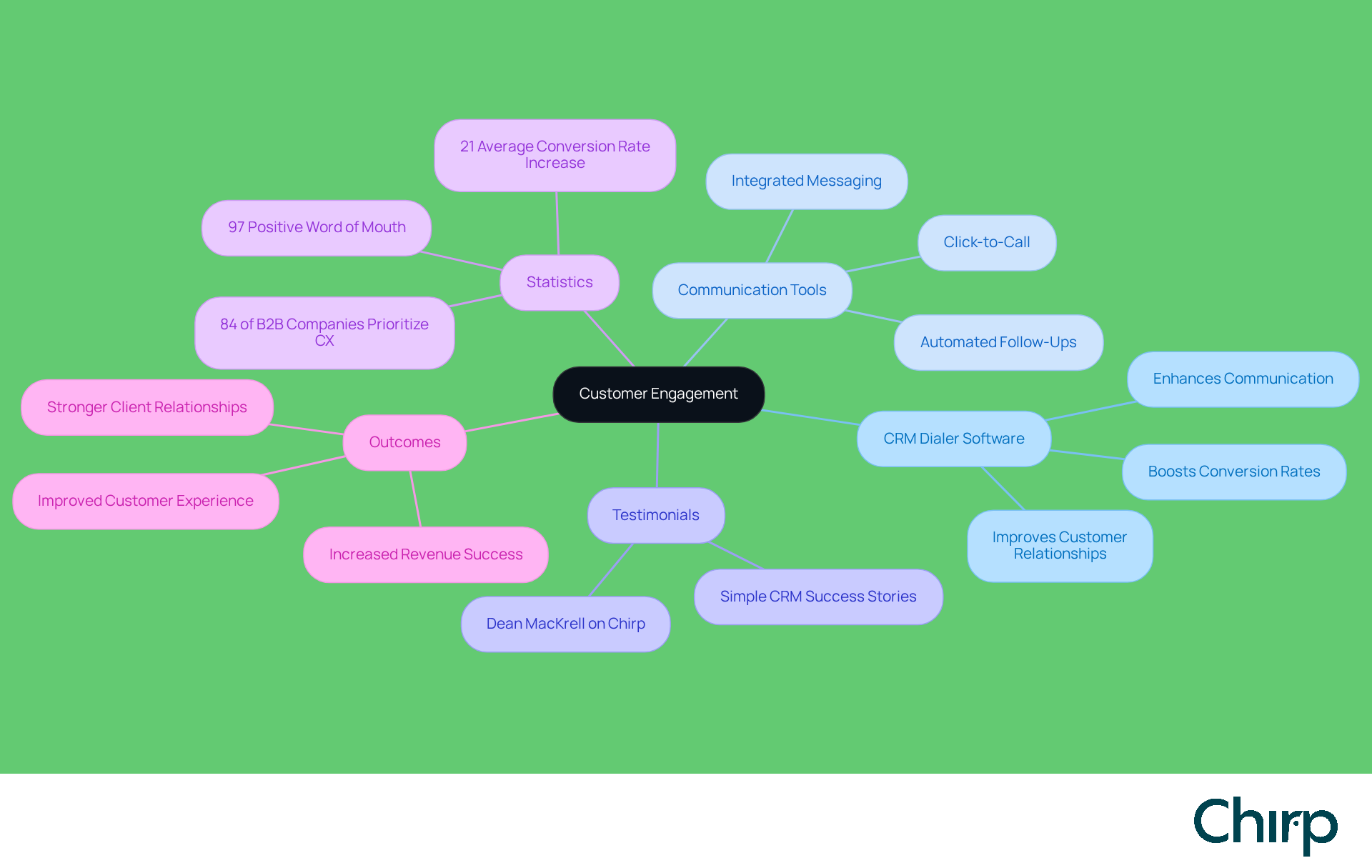 The center represents the main goal of improving customer engagement. Each branch shows different tools and insights that contribute to this goal, helping you understand how they all connect. The center represents the main goal of improving customer engagement. Each branch shows different tools and insights that contribute to this goal, helping you understand how they all connect.