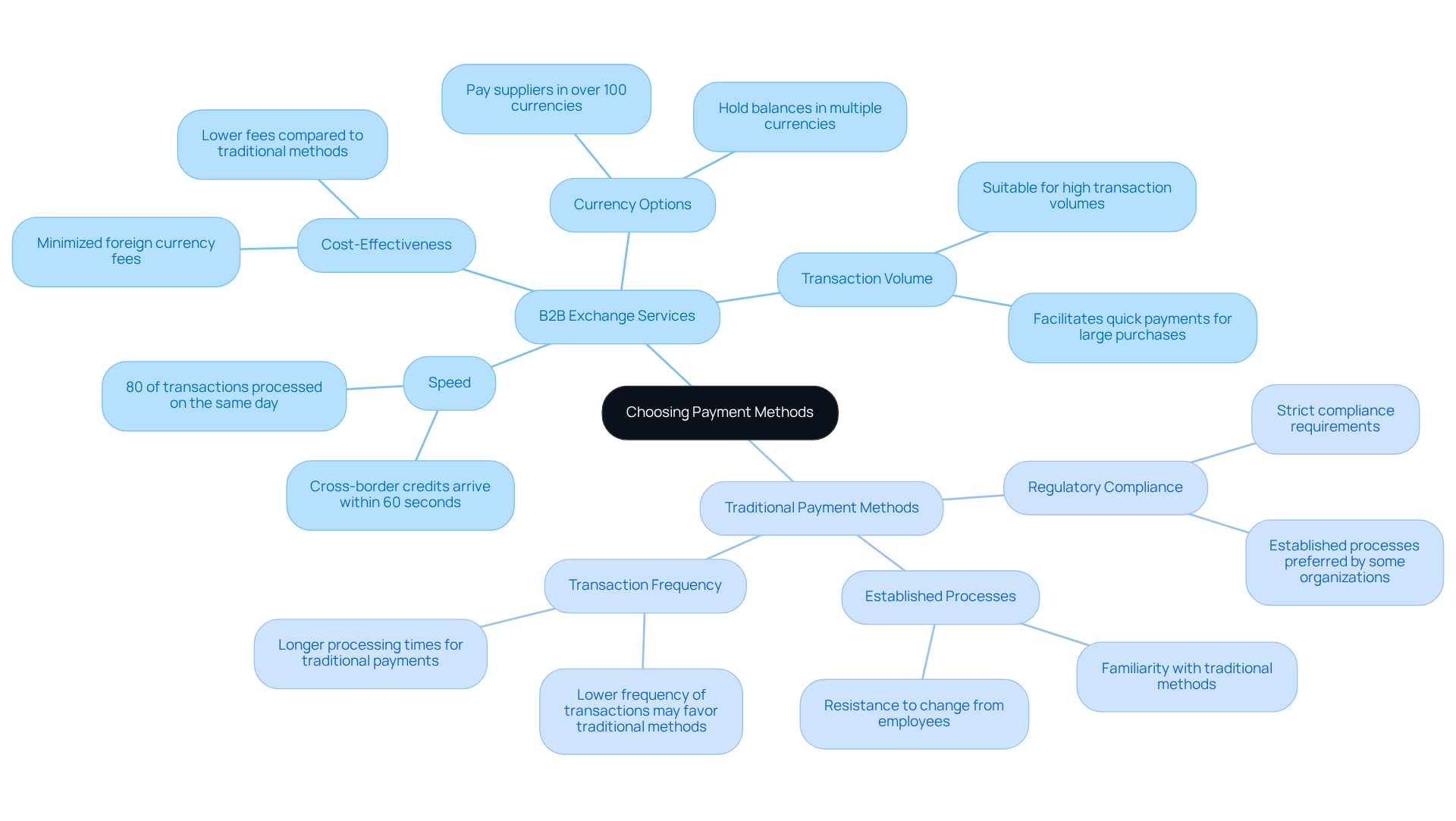 The central node represents the decision-making process for choosing payment methods. Each branch shows the key factors for B2B exchange services and traditional methods, helping you understand their pros and cons.