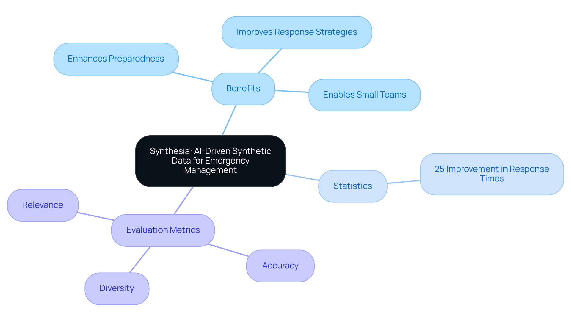 The central node represents Synthesia's role, while branches show its benefits, key statistics, and important metrics for evaluating synthetic datasets. Follow the branches to see how each aspect contributes to improving emergency response.
