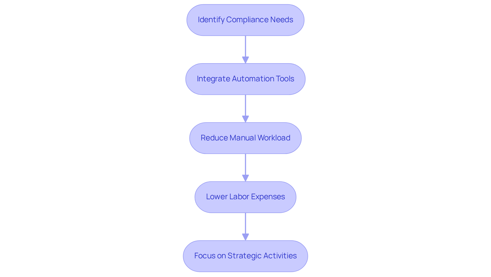 Follow the arrows to see how automating compliance checks leads to reduced workload and allows finance teams to focus on more important tasks.
