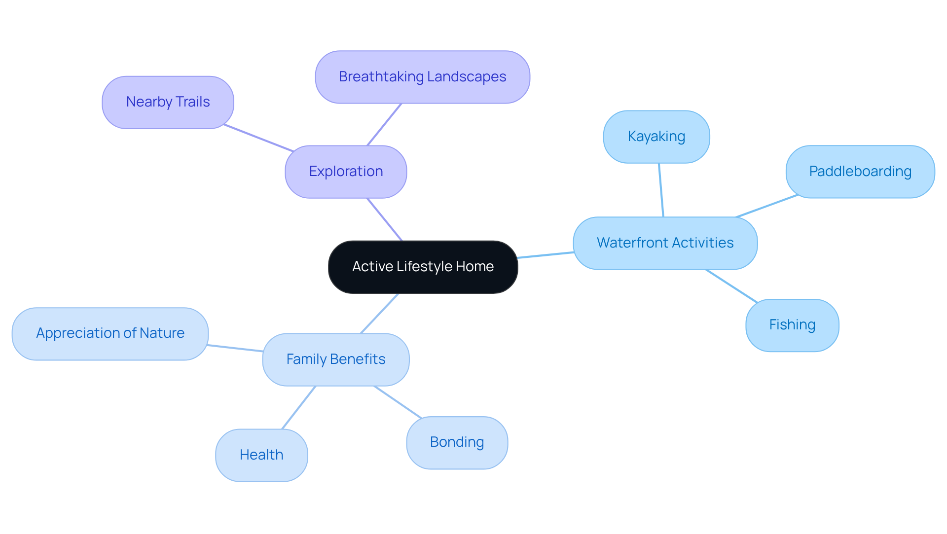 The central idea is the active lifestyle at home by the water. Each branch shows different aspects of this lifestyle, from activities you can enjoy to the benefits for families and the beauty of nature around you.