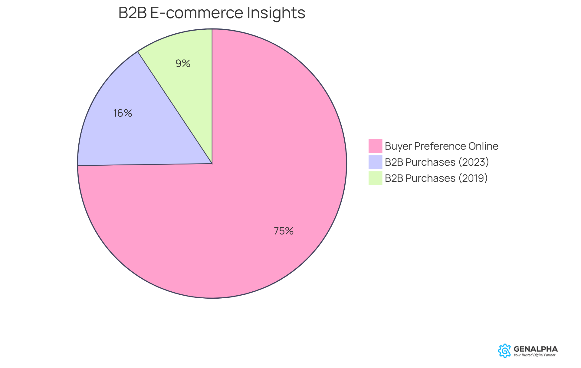 This chart shows how much B2B purchases have grown in e-commerce and how many buyers prefer to shop online. The bigger the slice, the more significant that part is in the overall picture.