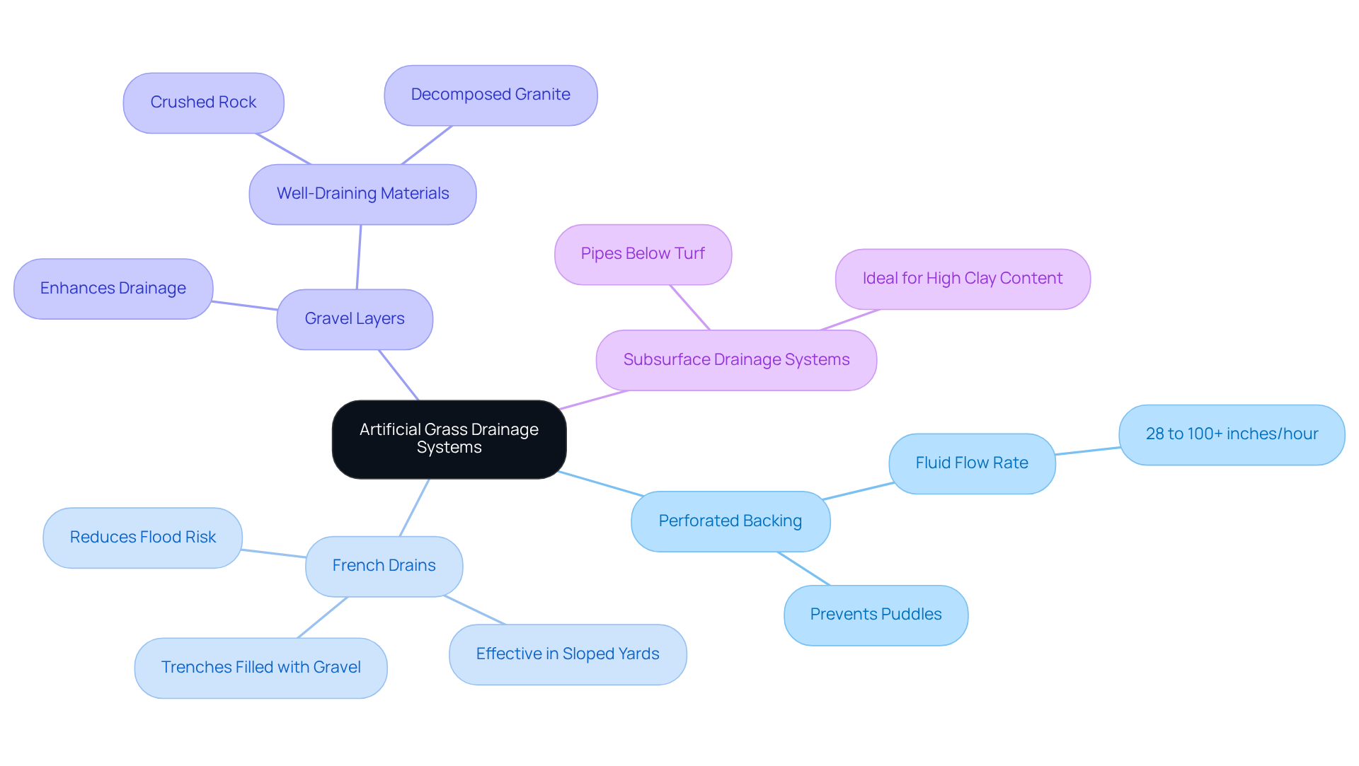 The central node represents the main topic, while each branch shows a different drainage system. Follow the branches to learn about the unique features and benefits of each option. The central node represents the main topic, while each branch shows a different drainage system. Follow the branches to learn about the unique features and benefits of each option.