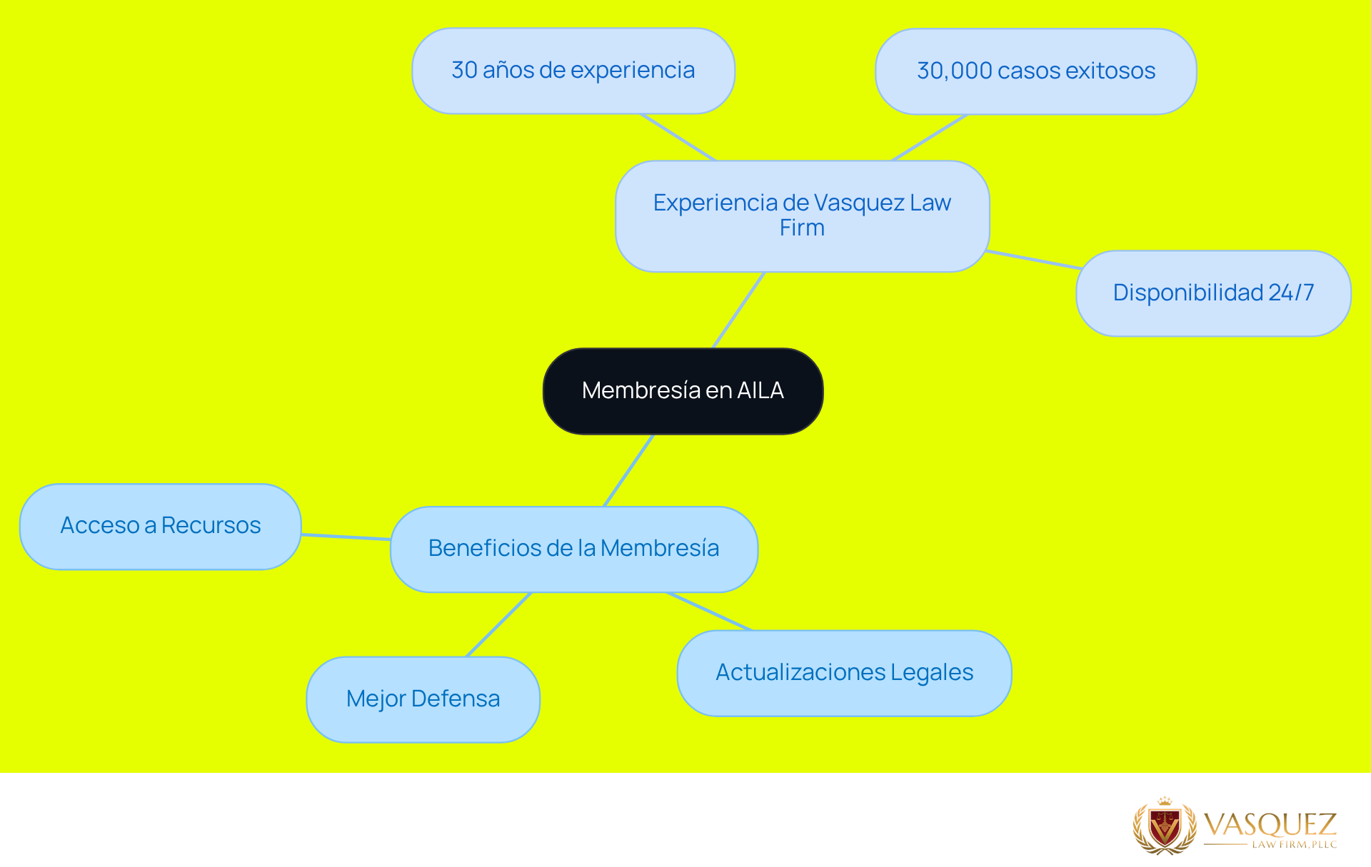El nodo central representa la membresía en AILA, mientras que las ramas muestran los beneficios y la experiencia de la firma. Cada rama te ayuda a entender cómo estos aspectos se conectan y por qué son importantes para tu proceso de inmigración.